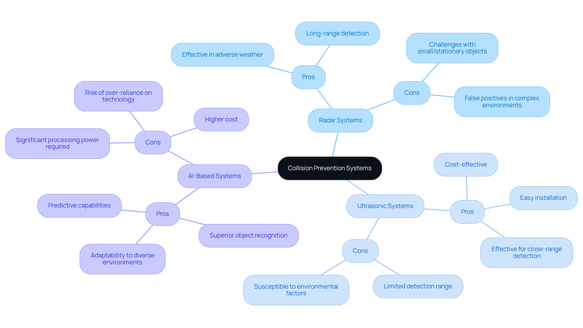 The central node represents the main topic, while the branches show different technologies. Each technology has its pros and cons listed, helping you quickly compare their suitability for various industrial applications. The central node represents the main topic, while the branches show different technologies. Each technology has its pros and cons listed, helping you quickly compare their suitability for various industrial applications.
