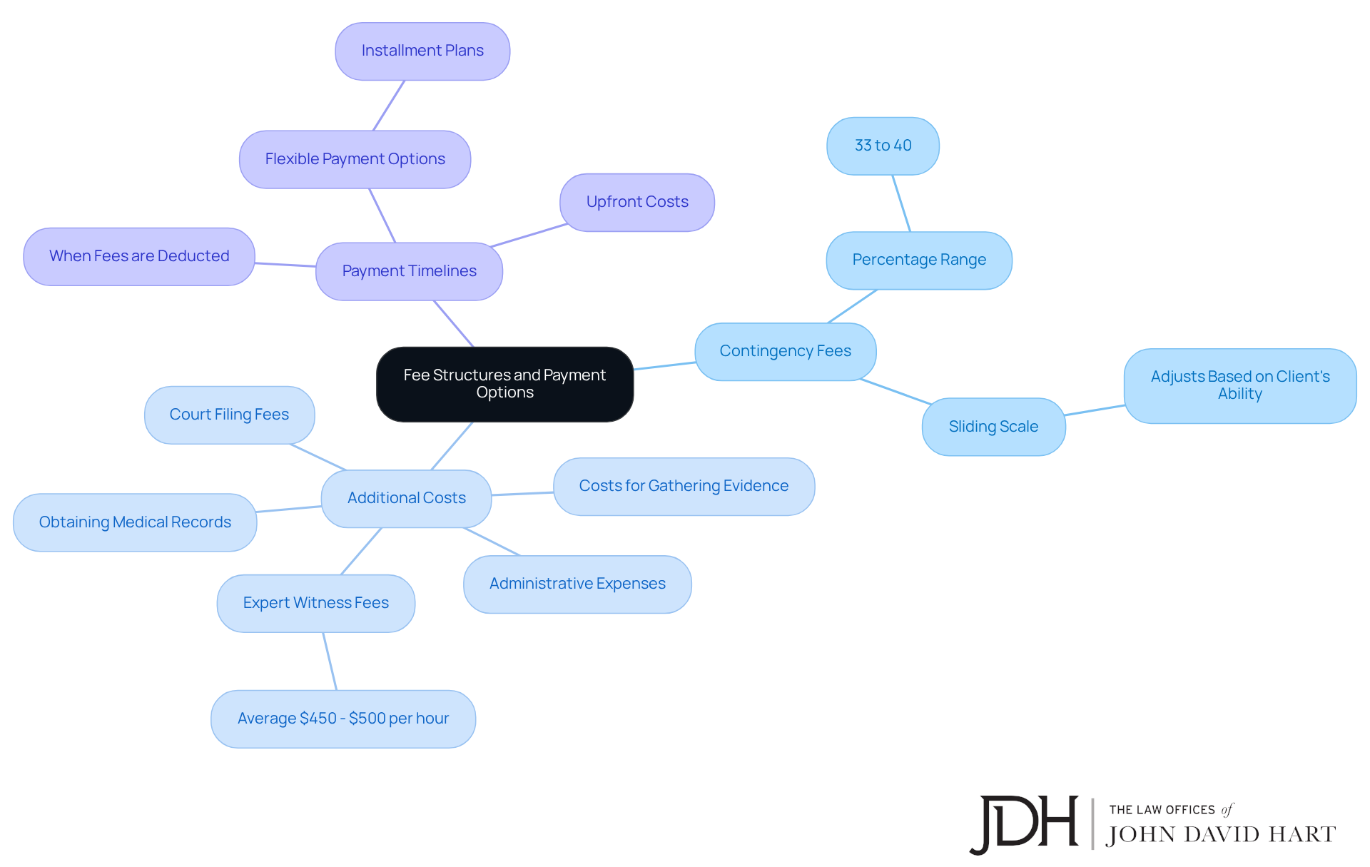 The central node represents the overall topic of fees, while the branches show different aspects you need to consider. Each sub-branch provides specific details, helping you navigate the financial landscape of hiring a lawyer. The central node represents the overall topic of fees, while the branches show different aspects you need to consider. Each sub-branch provides specific details, helping you navigate the financial landscape of hiring a lawyer.