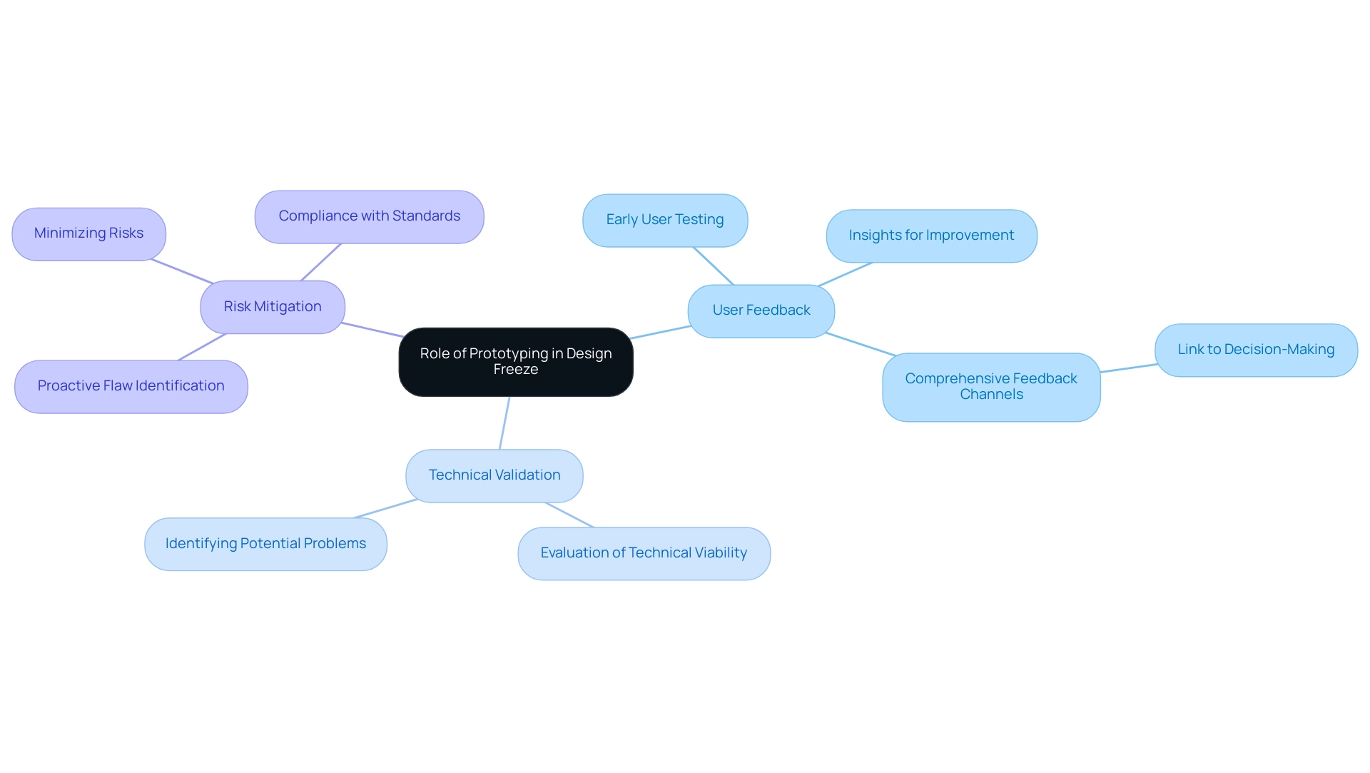 The central node represents the overall role of prototyping, while branches depict the three key benefits and their respective details.