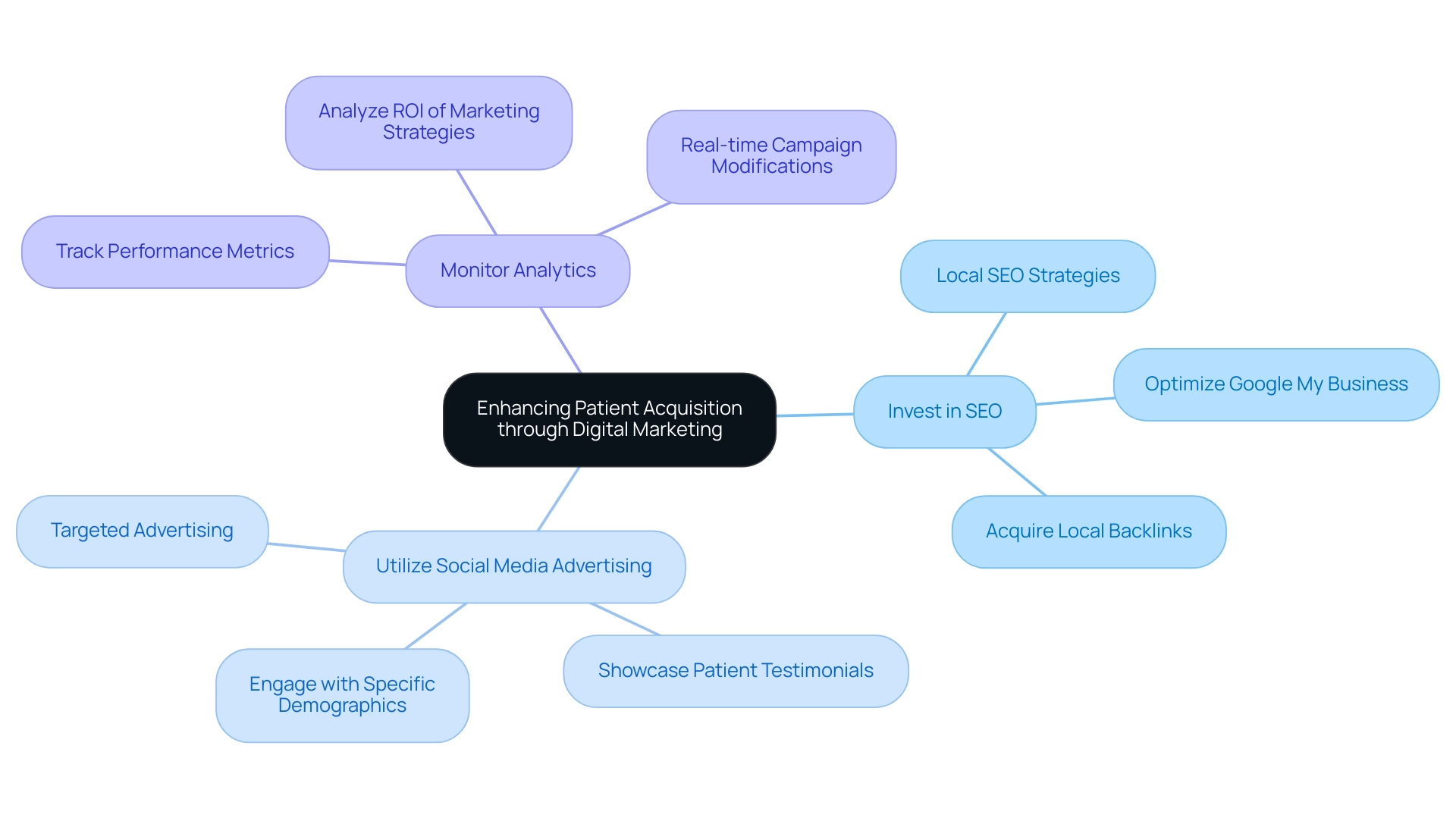 The central node represents the main goal, with branches illustrating distinct strategies and sub-branches detailing specific tactics associated with each strategy.