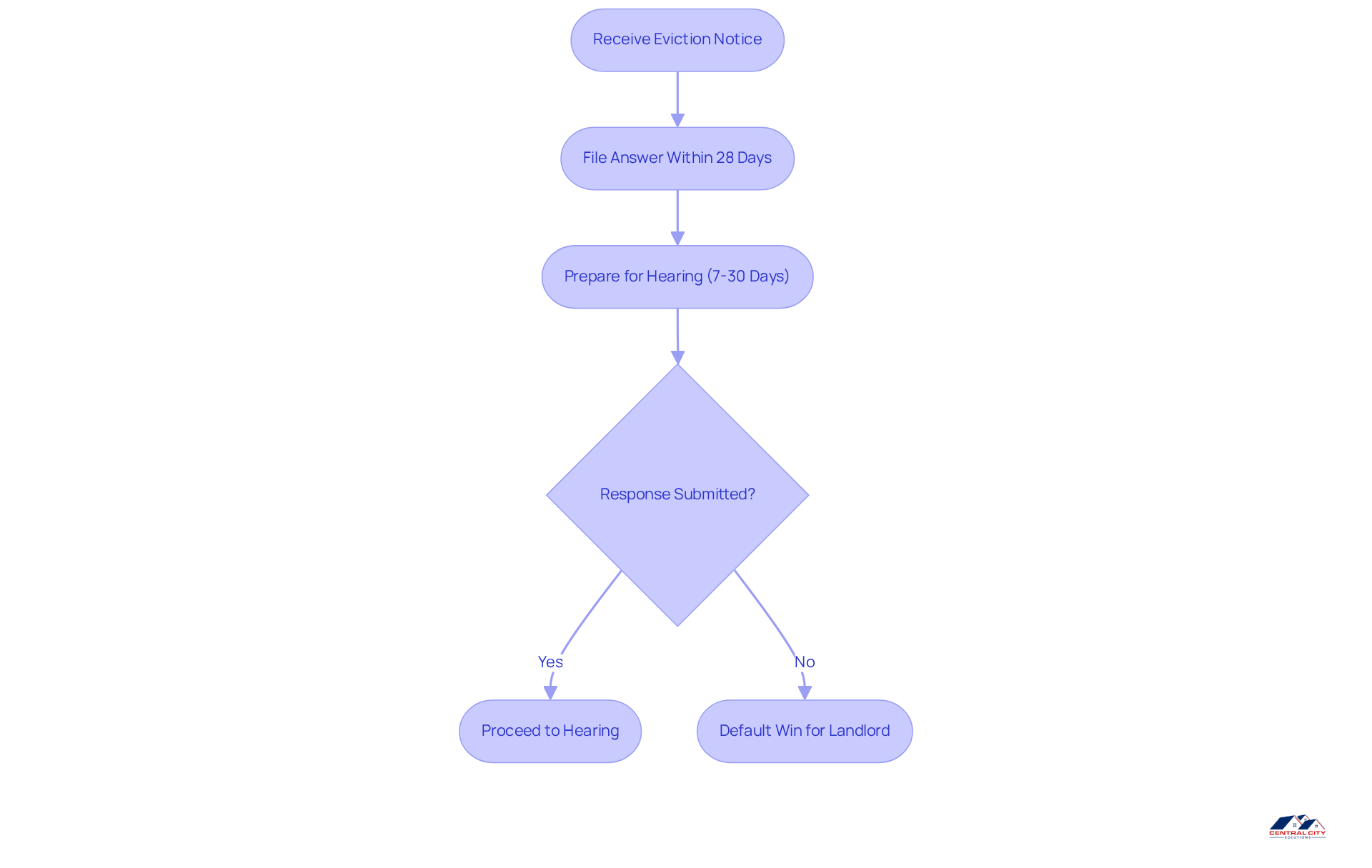 Follow the arrows to see the steps a tenant should take after receiving an eviction notice. Each box represents a crucial action, and the decision point shows what happens if they respond or not.
