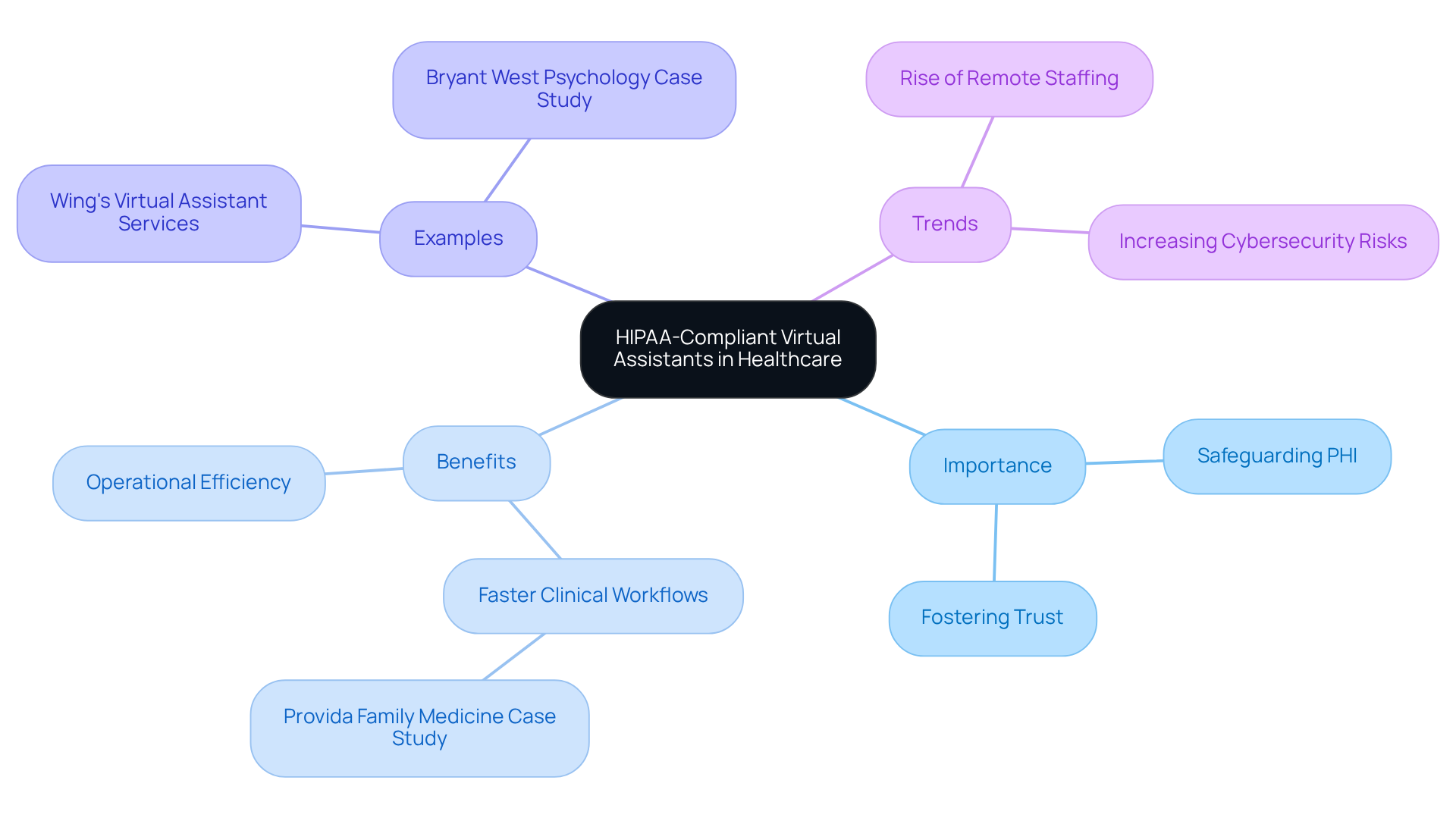 The central node represents the main topic, while branches show related aspects. Each color-coded branch helps you quickly identify different areas of focus, making it easier to understand the role and significance of virtual assistants in healthcare.