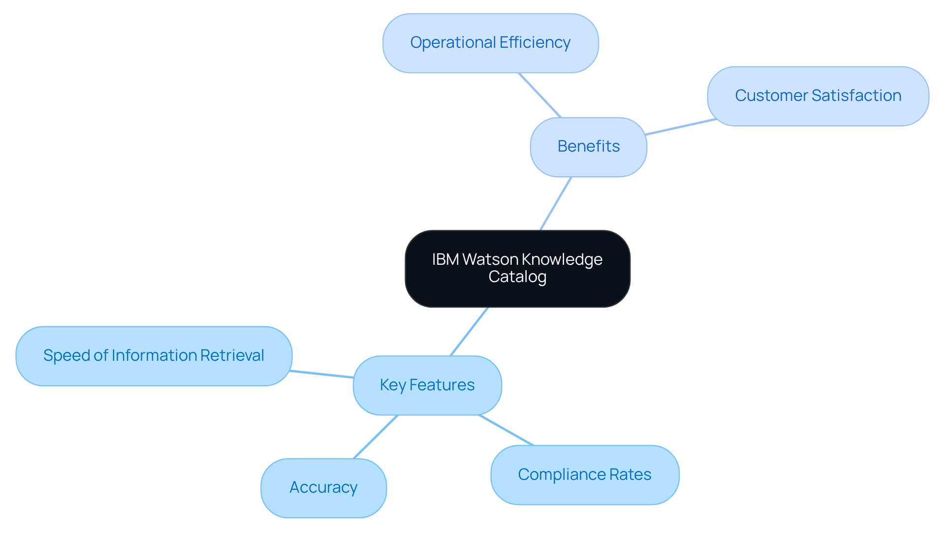 The center represents the main solution, while the branches show its key features and the benefits they provide to retail data teams. Each feature contributes to the overall effectiveness of metadata management. The center represents the main solution, while the branches show its key features and the benefits they provide to retail data teams. Each feature contributes to the overall effectiveness of metadata management.