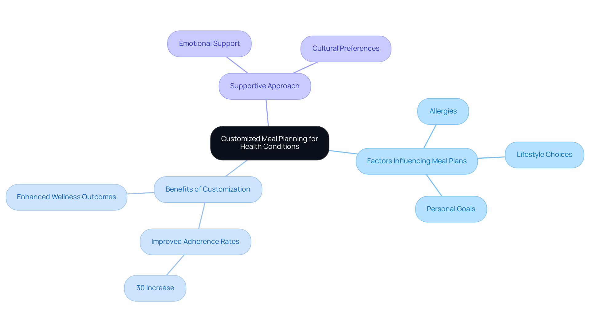 The central node represents the main idea of personalized meal planning. The branches show the various factors considered when creating meal plans, the benefits of these customizations, and the supportive approach EatLove takes to ensure a positive experience. The central node represents the main idea of personalized meal planning. The branches show the various factors considered when creating meal plans, the benefits of these customizations, and the supportive approach EatLove takes to ensure a positive experience.
