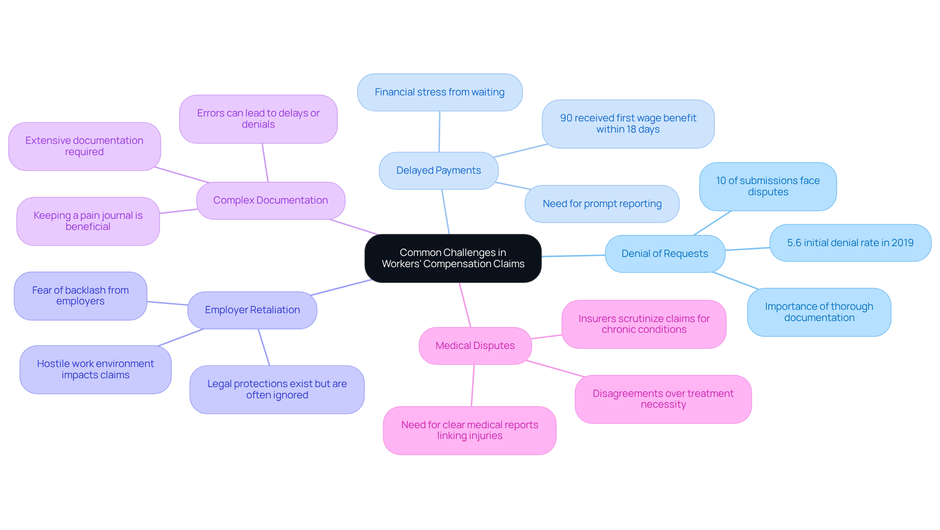 This mindmap shows the main challenges you might face when dealing with workers' compensation claims. Each branch represents a specific challenge, and the sub-branches provide more details or statistics about that challenge. Follow the branches to understand how each issue connects to the overall claims process. This mindmap shows the main challenges you might face when dealing with workers' compensation claims. Each branch represents a specific challenge, and the sub-branches provide more details or statistics about that challenge. Follow the branches to understand how each issue connects to the overall claims process.
