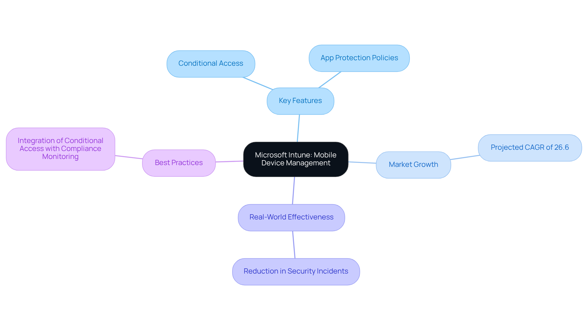 Start at the center with Microsoft Intune, then explore the branches to see its features, market trends, effectiveness, and best practices. Each branch represents a key aspect of how Intune enhances mobile device management and security.