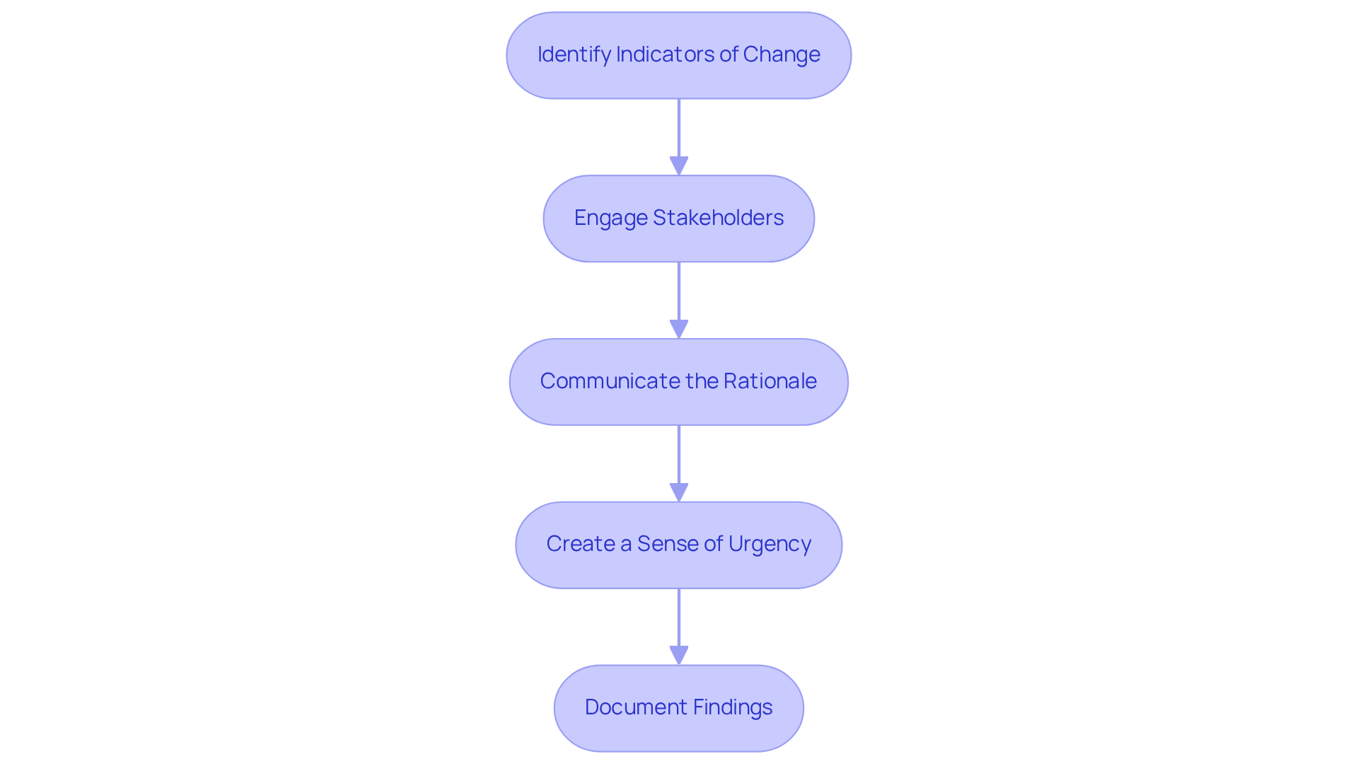 Each box represents a crucial step in the change process. Follow the arrows to see how each step builds on the previous one, guiding organizations toward effective transformation.