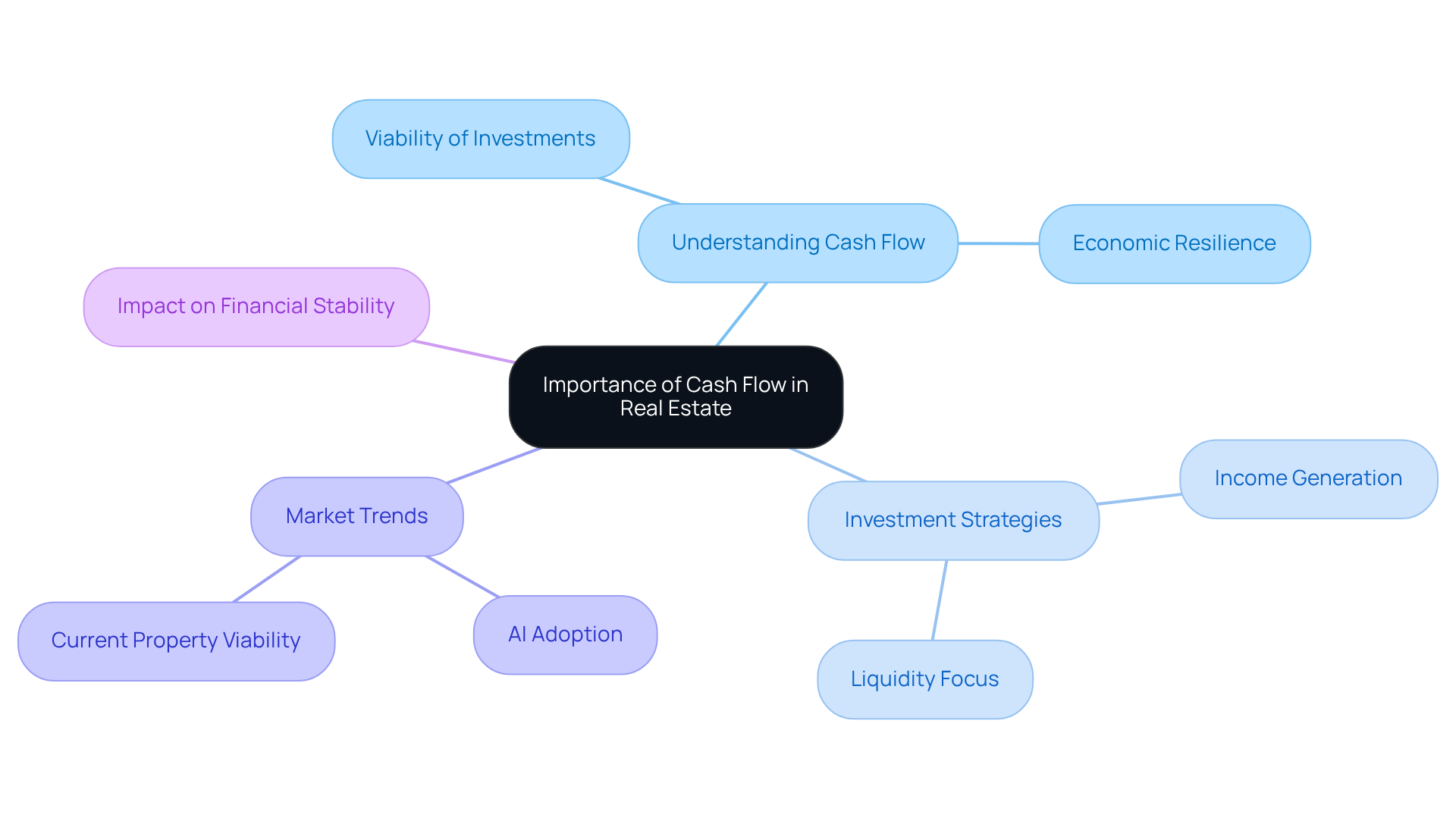 This mindmap illustrates how cash flow is crucial in real estate. Start at the center with the main idea, then explore branches that show how cash flow affects investment strategies, market trends, and overall financial stability. Each branch represents a key concept related to cash flow. This mindmap illustrates how cash flow is crucial in real estate. Start at the center with the main idea, then explore branches that show how cash flow affects investment strategies, market trends, and overall financial stability. Each branch represents a key concept related to cash flow.