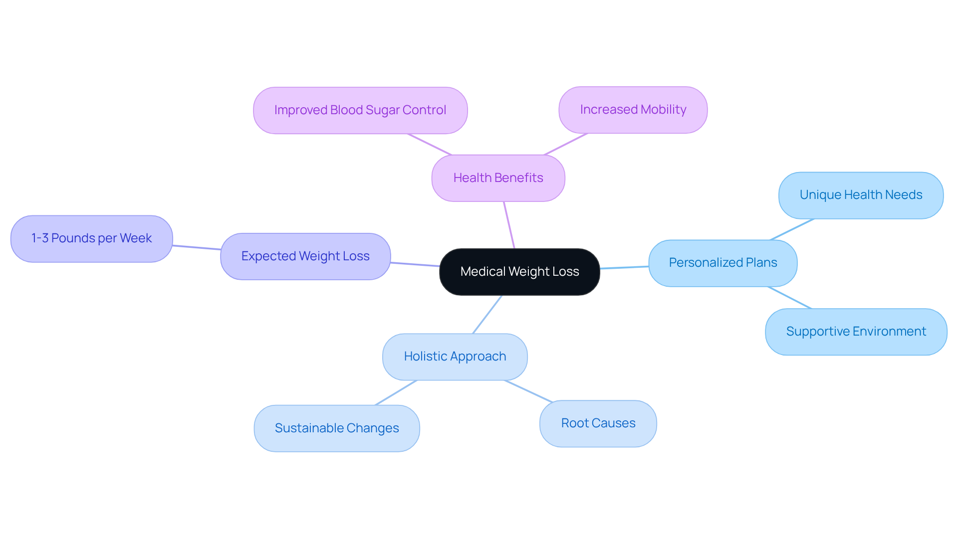 The central idea is medical weight loss, with branches showing how it is personalized and holistic. Each sub-branch highlights specific aspects, making it easy to see how they contribute to the overall concept.