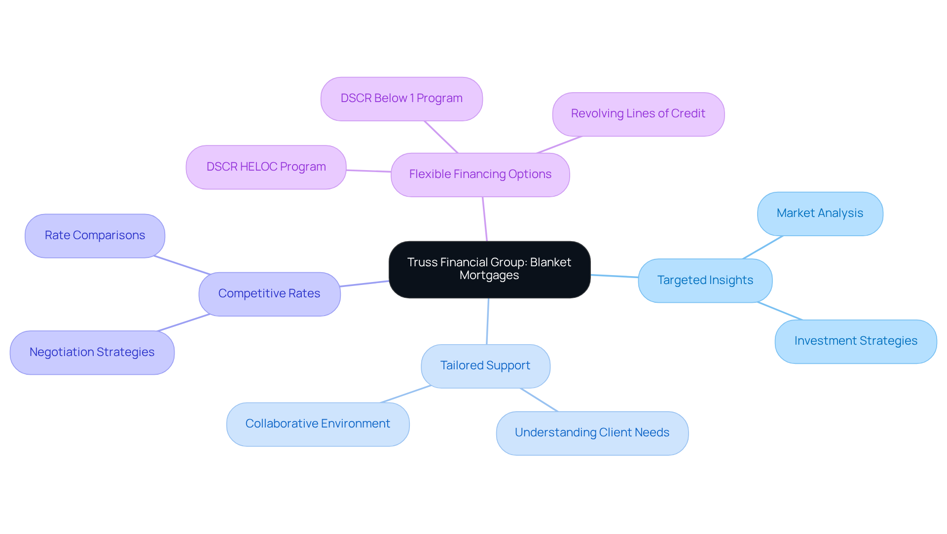 Start at the center with Truss Financial Group's focus on blanket mortgages, then explore the branches to see how they provide insights and services tailored to meet client needs. Start at the center with Truss Financial Group's focus on blanket mortgages, then explore the branches to see how they provide insights and services tailored to meet client needs.