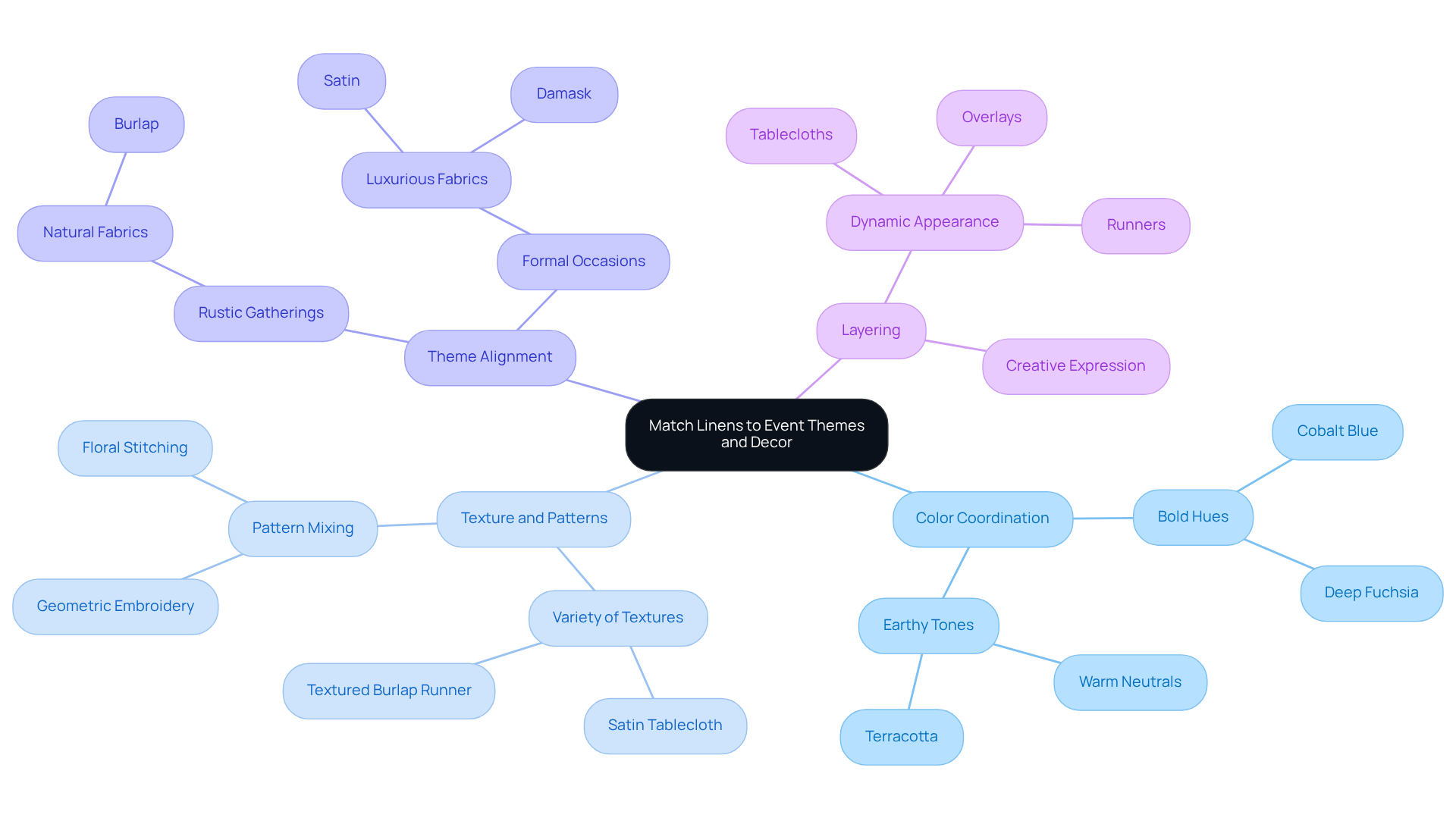 The center represents the main topic of matching linens, while the branches show key considerations. Each branch provides insights into how to enhance event decor through thoughtful fabric choices.
