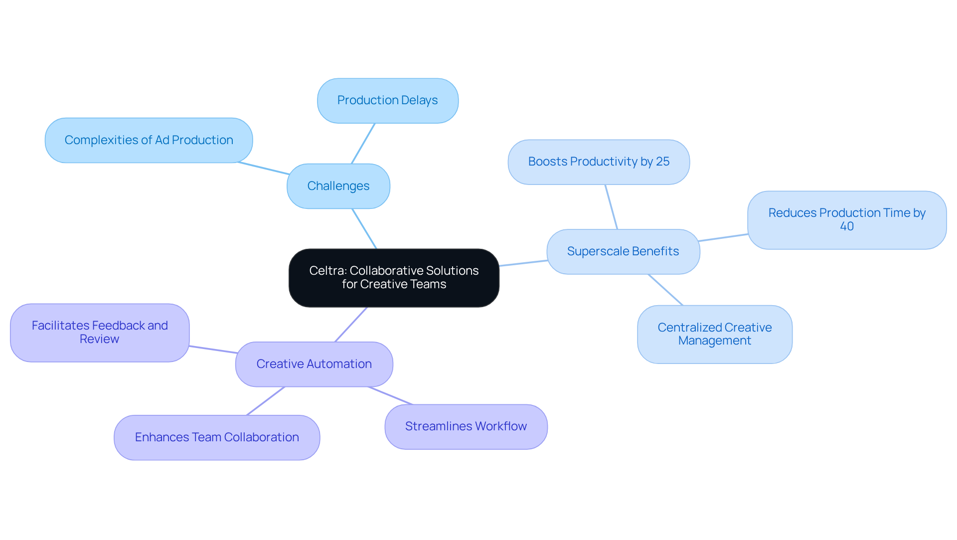 The central node represents the main topic, while the branches show the challenges and solutions. Each color-coded branch helps you see how different aspects relate to the overall theme of improving creative team collaboration.