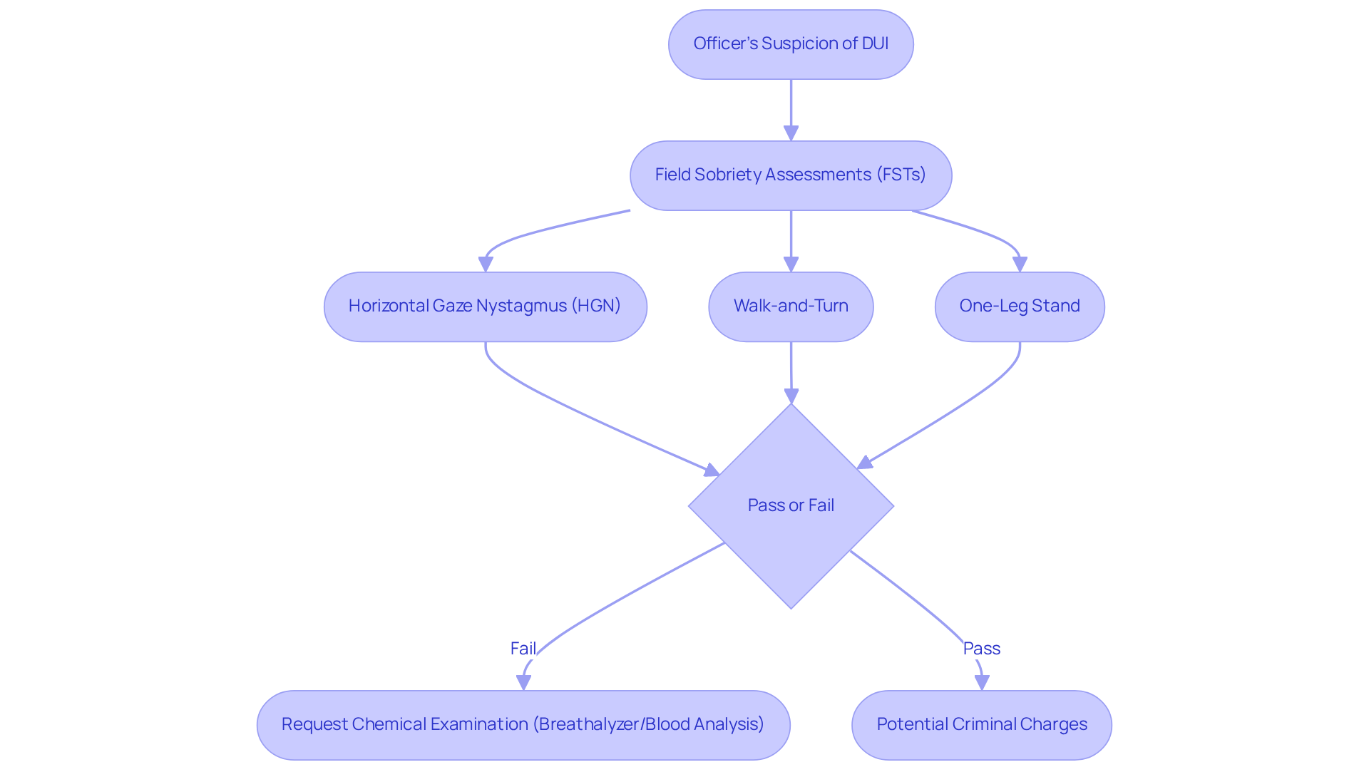 This flowchart illustrates the steps taken from the initial suspicion of DUI to the potential outcomes. Each box represents a stage in the process, and the arrows show how one step leads to the next. If an assessment is failed, it leads to a request for a chemical examination, which can result in criminal charges. This flowchart illustrates the steps taken from the initial suspicion of DUI to the potential outcomes. Each box represents a stage in the process, and the arrows show how one step leads to the next. If an assessment is failed, it leads to a request for a chemical examination, which can result in criminal charges.