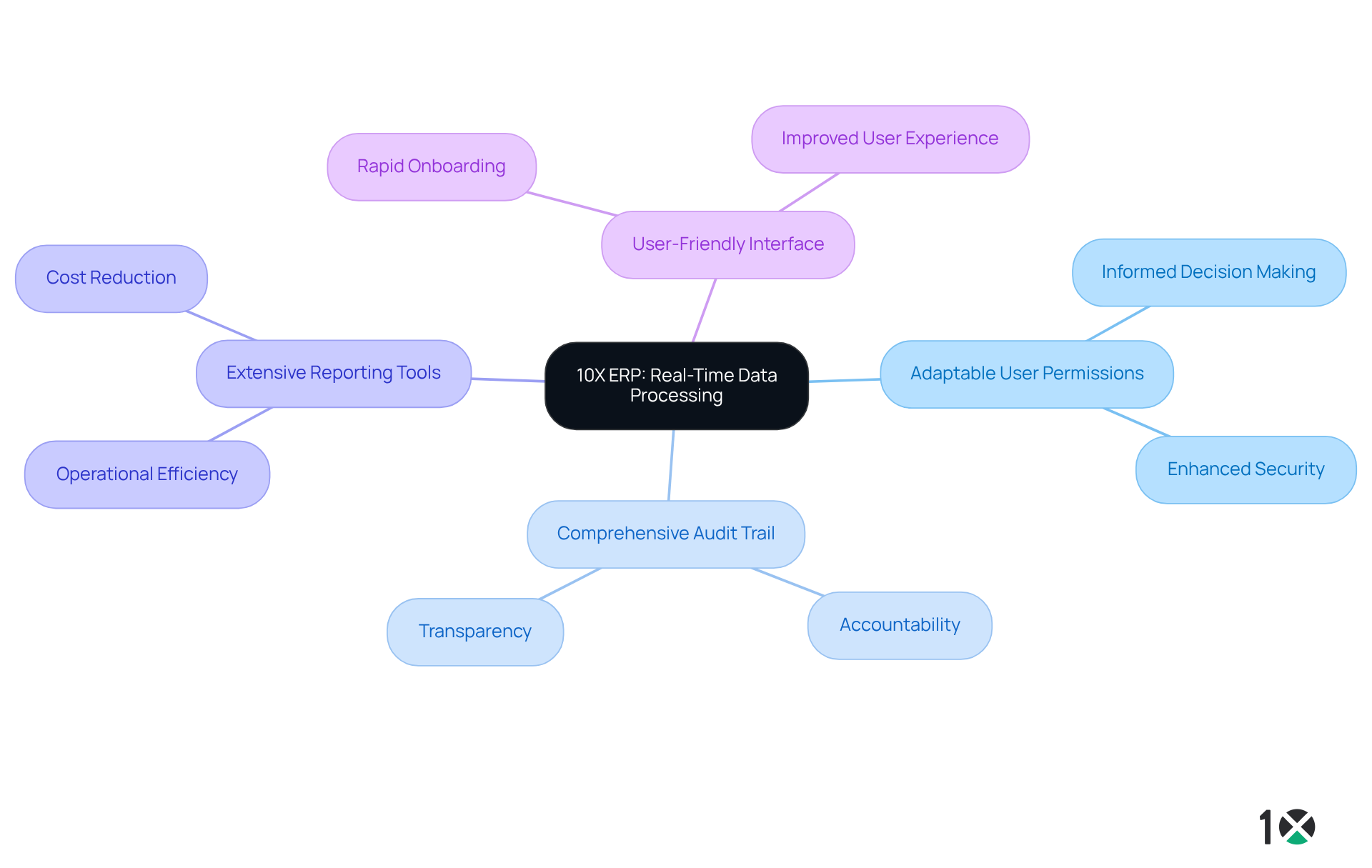 The center represents the 10X ERP system. Branch out to see its features and the positive impacts they have on financial management. Each color represents a different category, making it easy to distinguish between them.