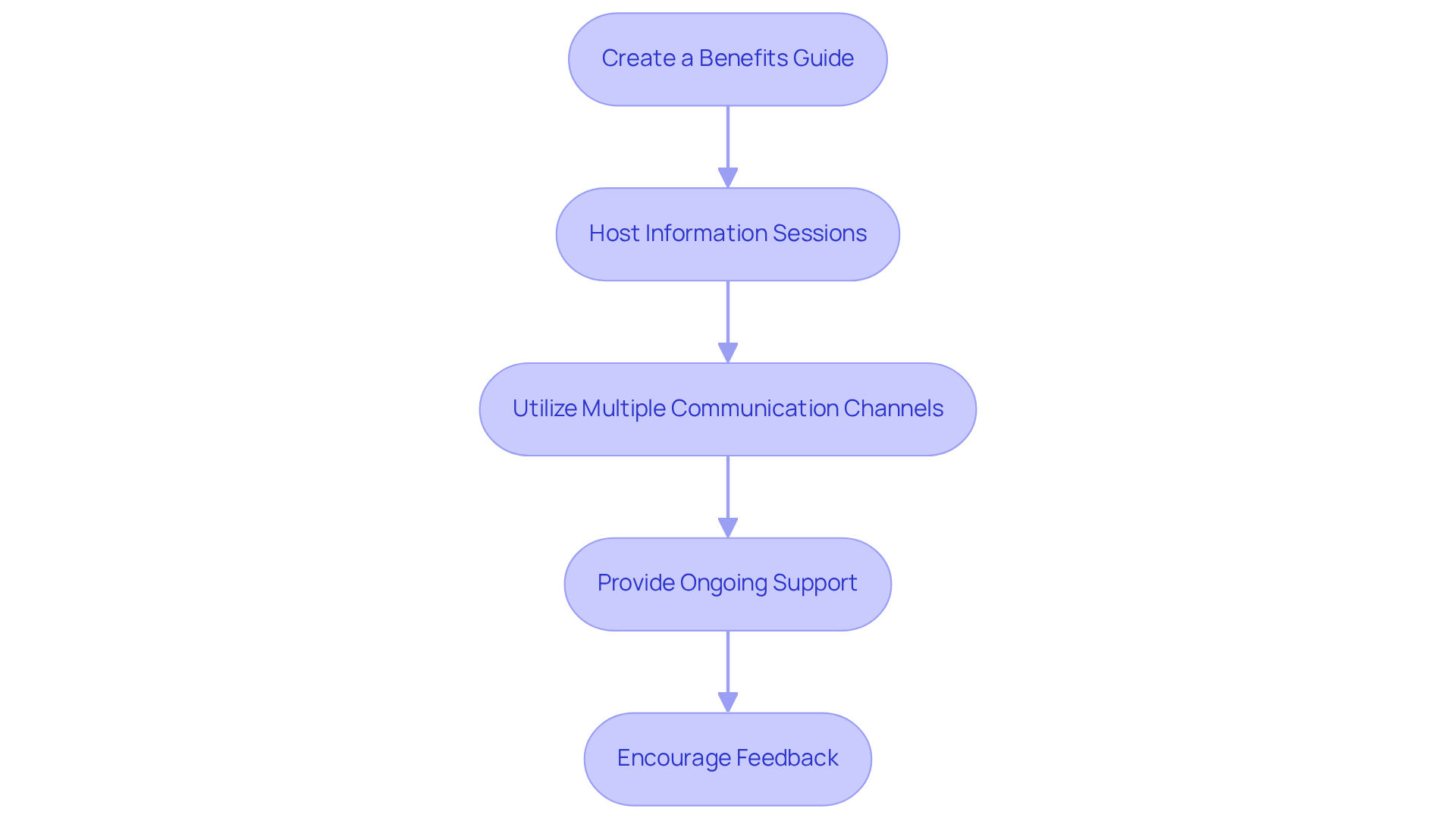Each box represents a step in the process of communicating employee benefits. Follow the arrows to see how each step leads to the next, ultimately enhancing employee engagement and satisfaction. Each box represents a step in the process of communicating employee benefits. Follow the arrows to see how each step leads to the next, ultimately enhancing employee engagement and satisfaction.