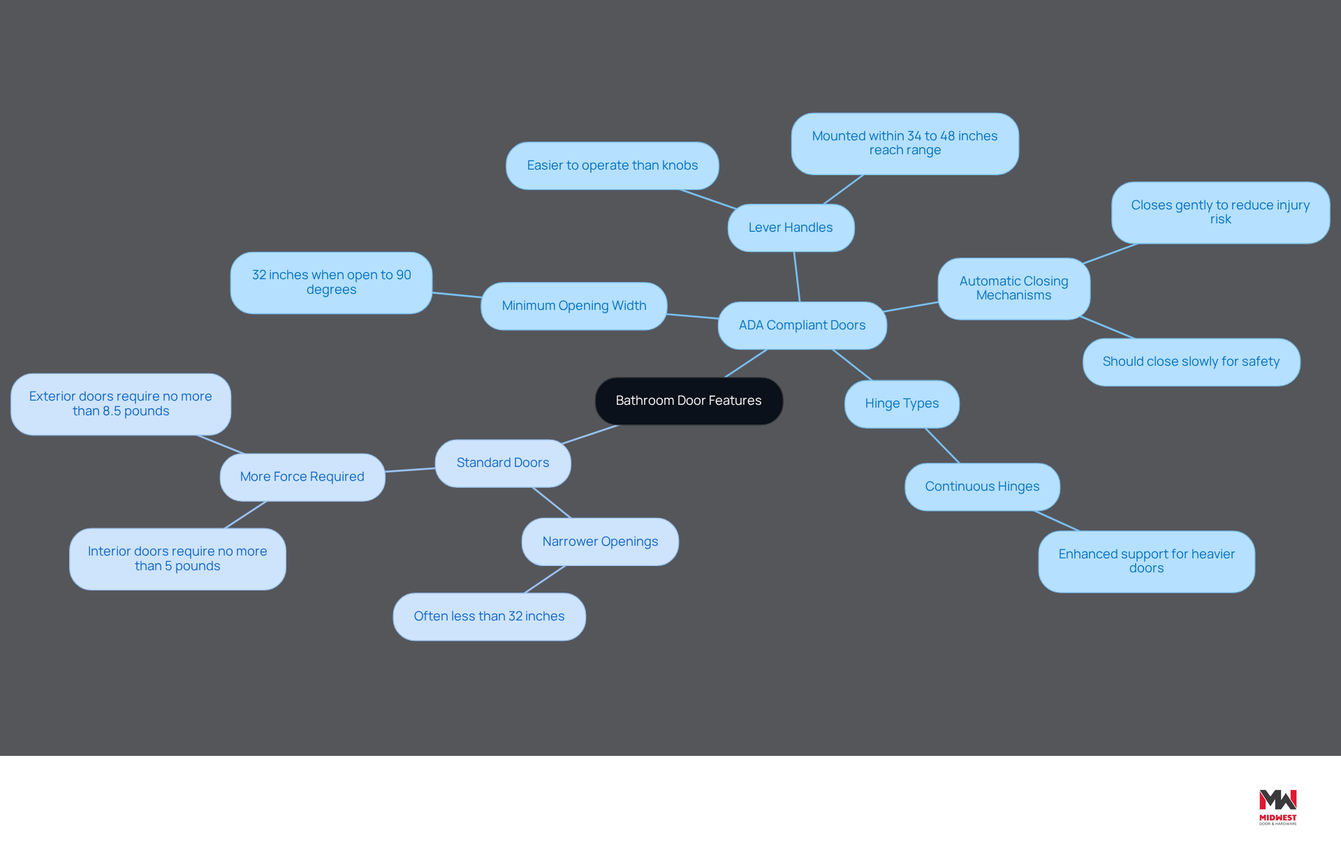 This mindmap shows the key features of ADA compliant and standard bathroom doors. Start at the center to see the main categories, then follow the branches to explore specific characteristics and considerations for each type.