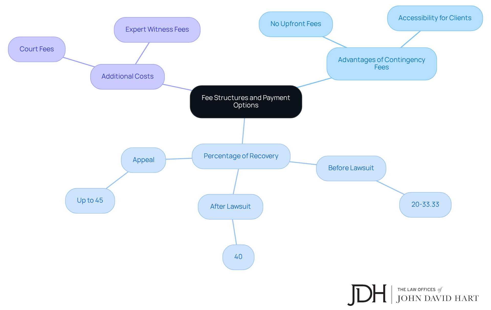 At the center is the overall topic of fees and payments. Each branch shows a different aspect: advantages, the range of percentages lawyers charge, and other costs to expect. Follow the branches to learn how each part connects to help you understand what to expect from your lawyer.