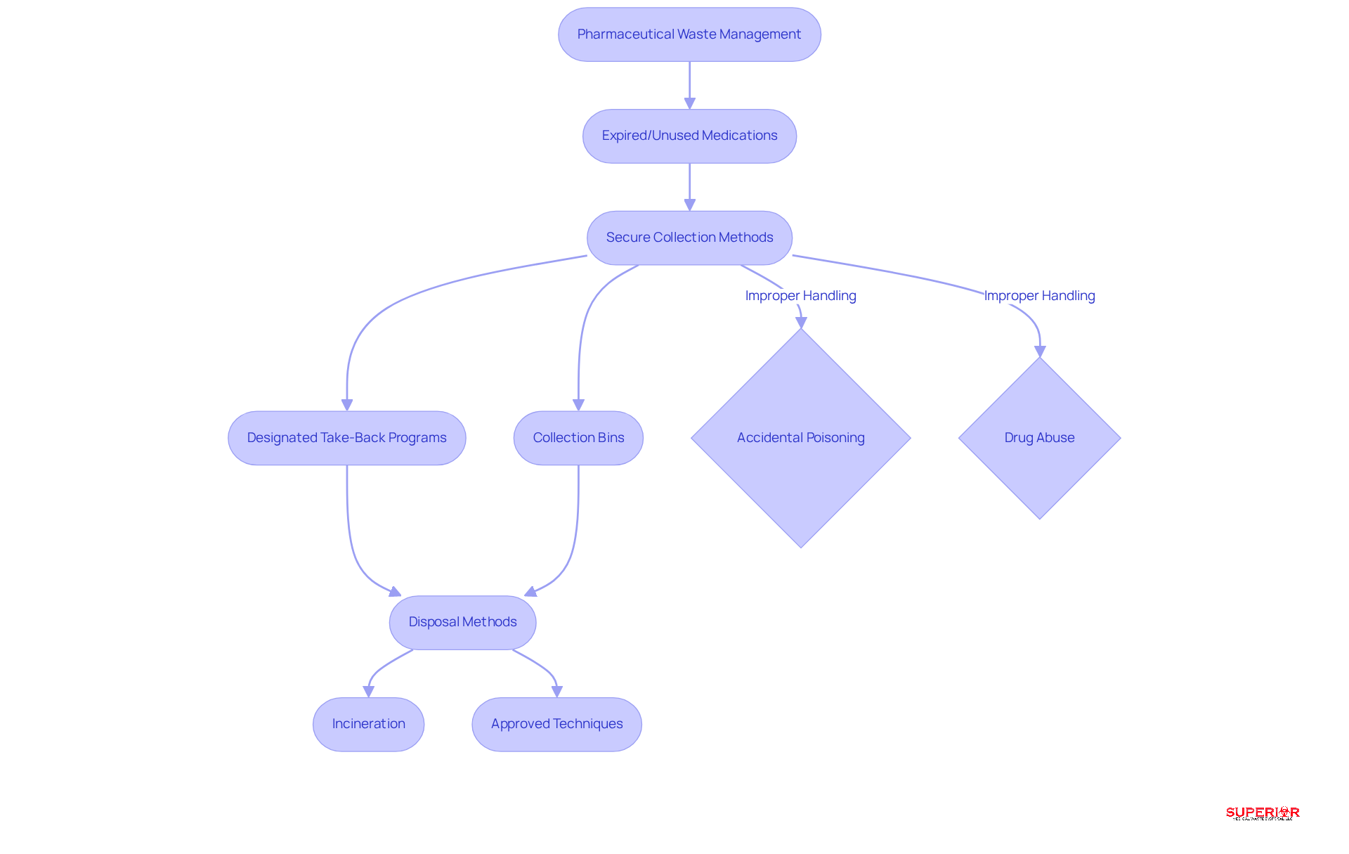 This flowchart outlines the steps for managing pharmaceutical waste. Start with the main topic, then follow the arrows to see how expired medications are collected and disposed of safely. The red boxes indicate risks associated with improper disposal, while the green boxes show safe practices.