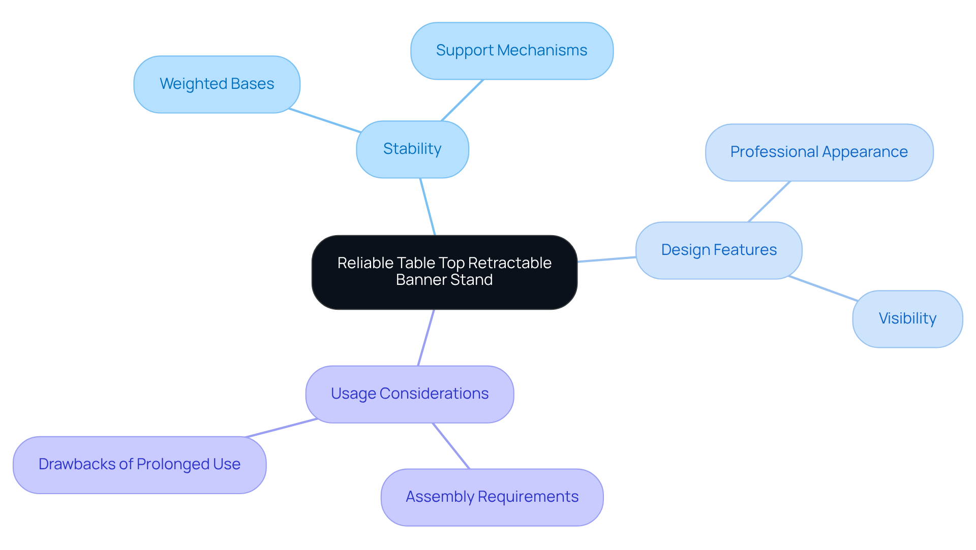 Start at the center with the main topic, then explore each branch to see how stability, design, and usage impact the effectiveness of the banner stand.