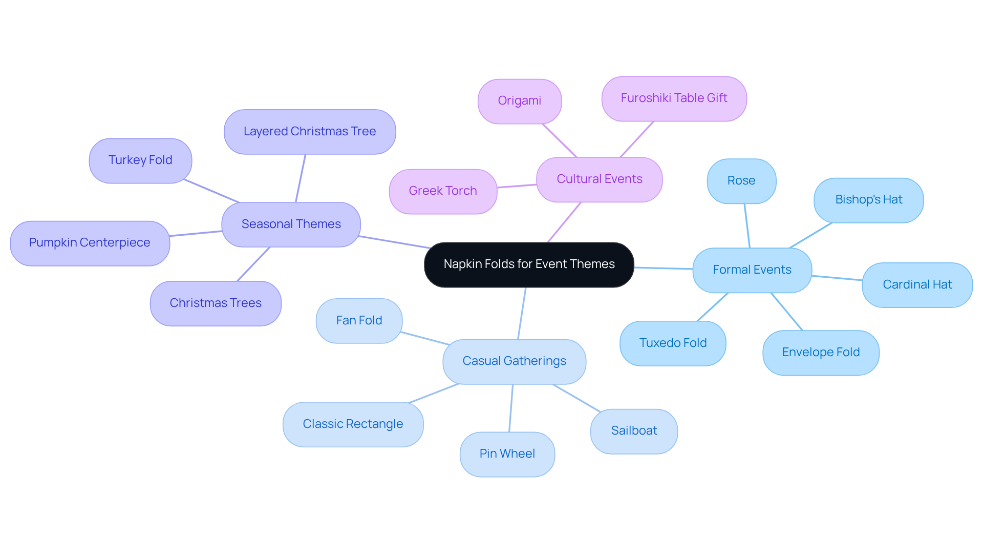Start at the center with the main topic of napkin folds, then follow the branches to explore different categories and specific folding ideas that match various event themes.