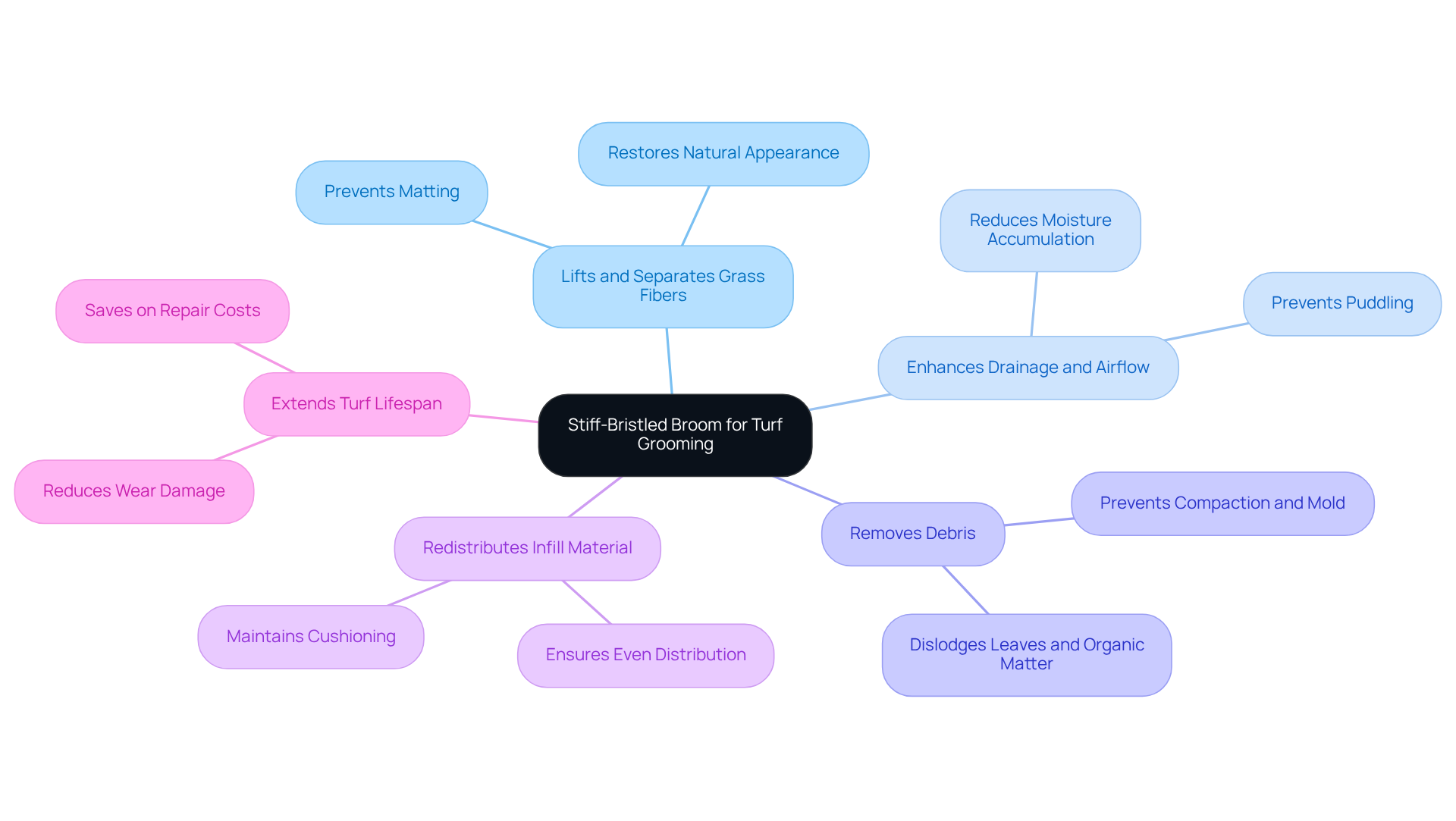 The central node represents the main topic, while the branches show the various benefits of using a stiff-bristled broom. Each branch highlights a specific advantage, helping you see how they all contribute to effective turf maintenance.
