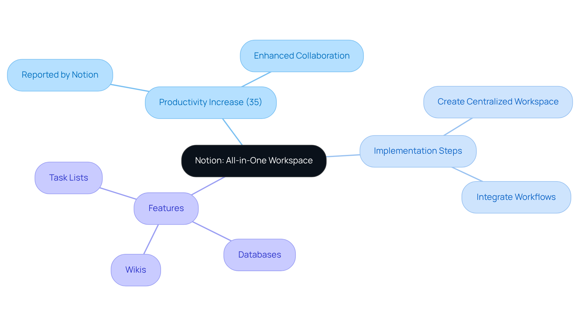 The center represents Notion, and the branches show how it improves productivity and what features help teams work better together. Follow the branches to see how everything connects!