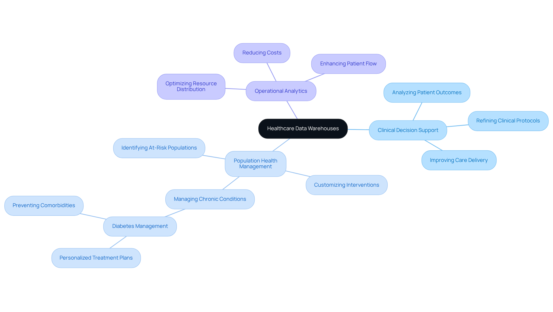 The central node represents healthcare data warehouses, while the branches show different areas where they are applied. Each sub-branch provides specific examples or actions related to that area, helping you understand how these data warehouses improve healthcare. The central node represents healthcare data warehouses, while the branches show different areas where they are applied. Each sub-branch provides specific examples or actions related to that area, helping you understand how these data warehouses improve healthcare.