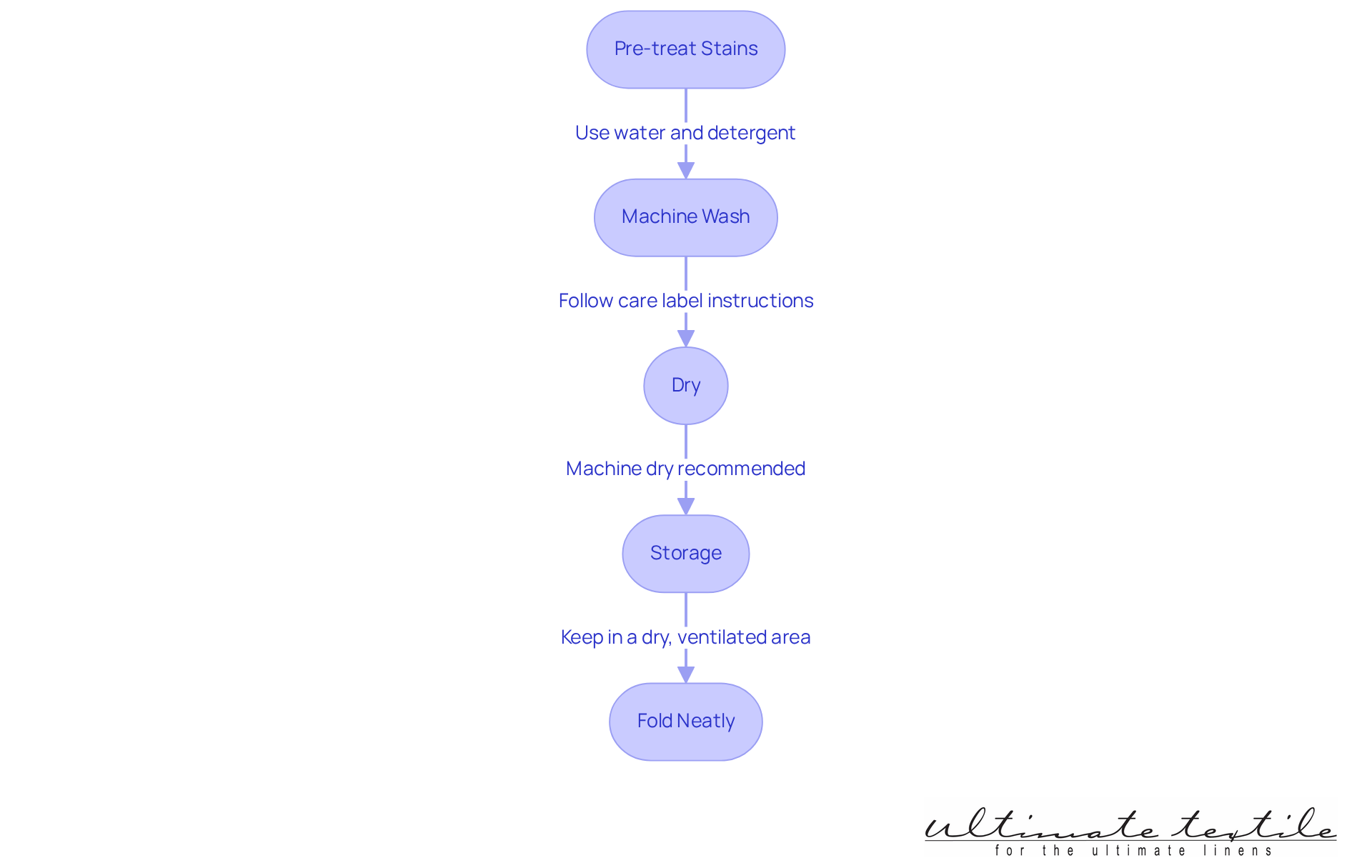Follow the arrows to see how to properly care for your Duvetyne fabrics — each step ensures your linens stay in top shape, making your event prep easier!