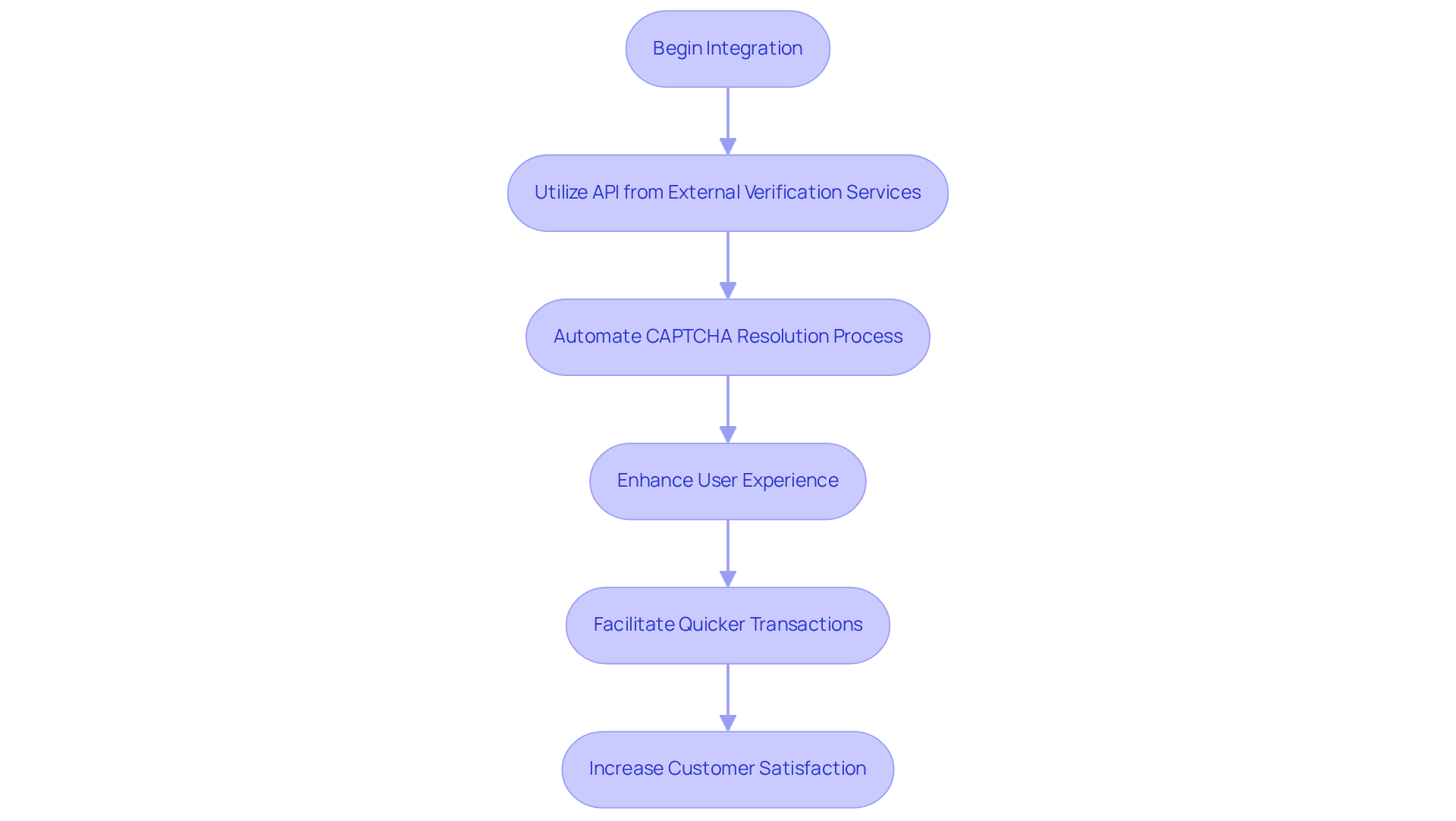 Follow the arrows to see how each step in the integration process leads to improved user experience and satisfaction. Each box represents a key action or outcome in the automation journey.