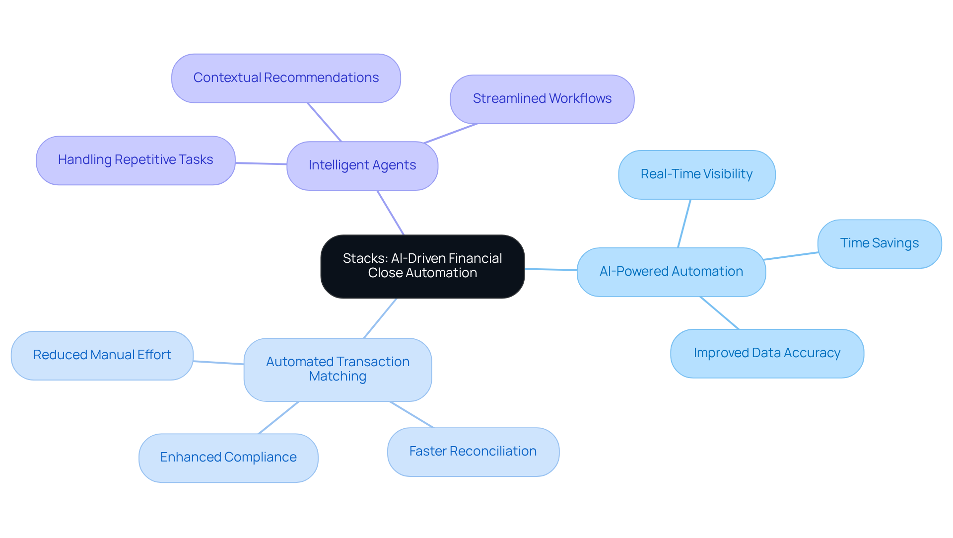 The center represents Stacks' software, while the branches show its key features and the benefits they provide. Follow the branches to see how each feature contributes to better financial reporting.