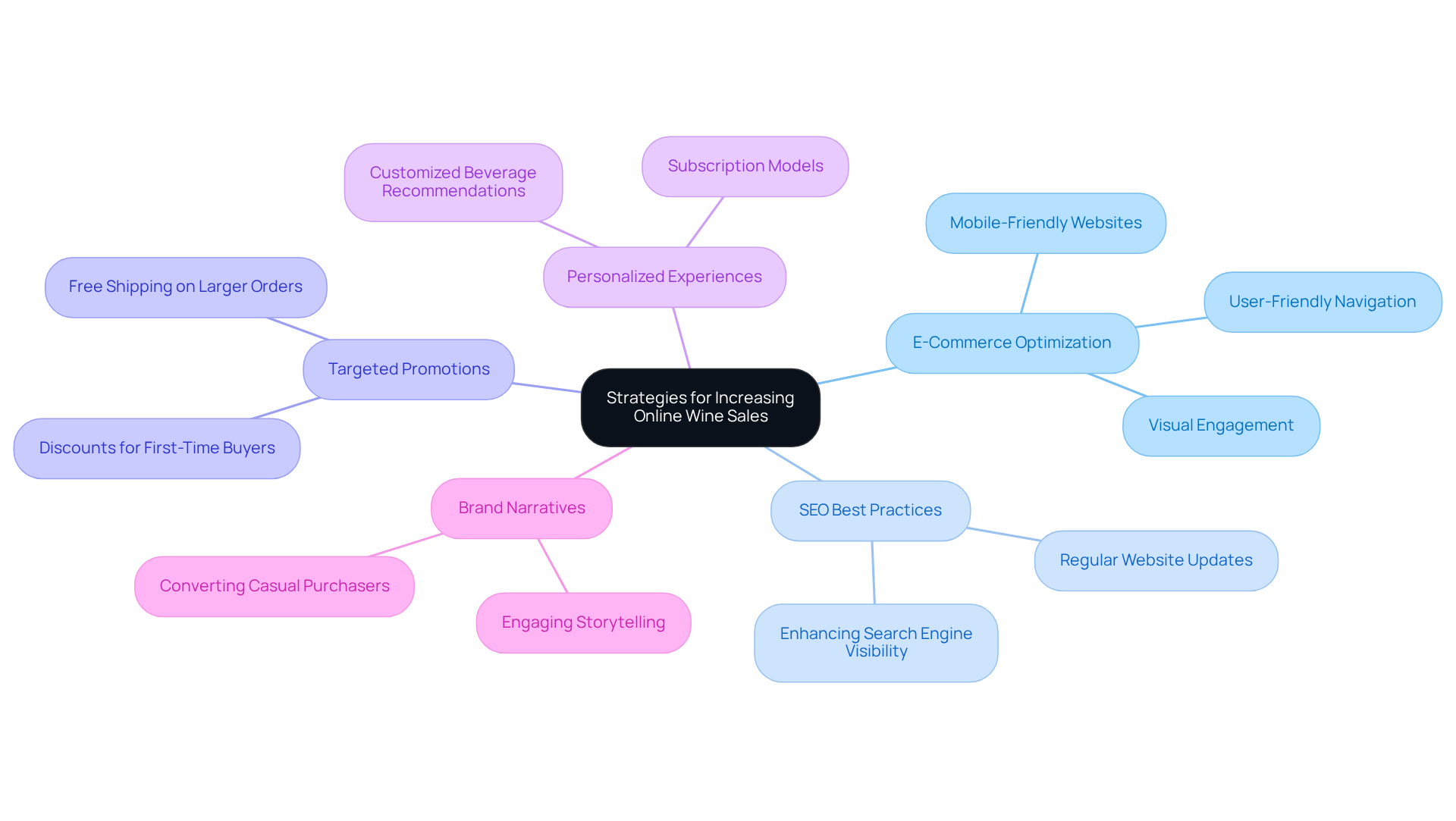 The central idea is the strategies for boosting online wine sales. Each branch represents a key area of focus, and the sub-branches provide specific actions or insights related to that area.
