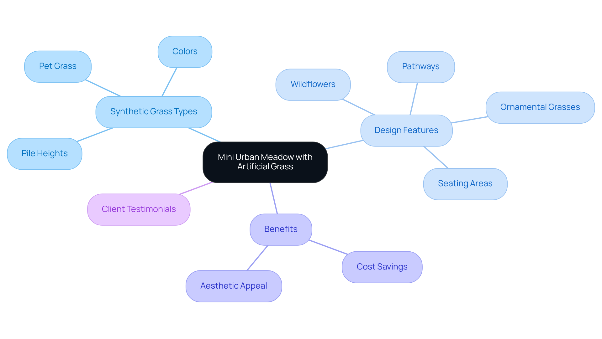This mindmap illustrates how to create a beautiful outdoor space using synthetic grass. Start at the center with the main idea, then explore the branches to see different types of grass, design features, benefits, and what clients say about their experiences. Each branch helps you understand how to make your urban space feel more like nature.