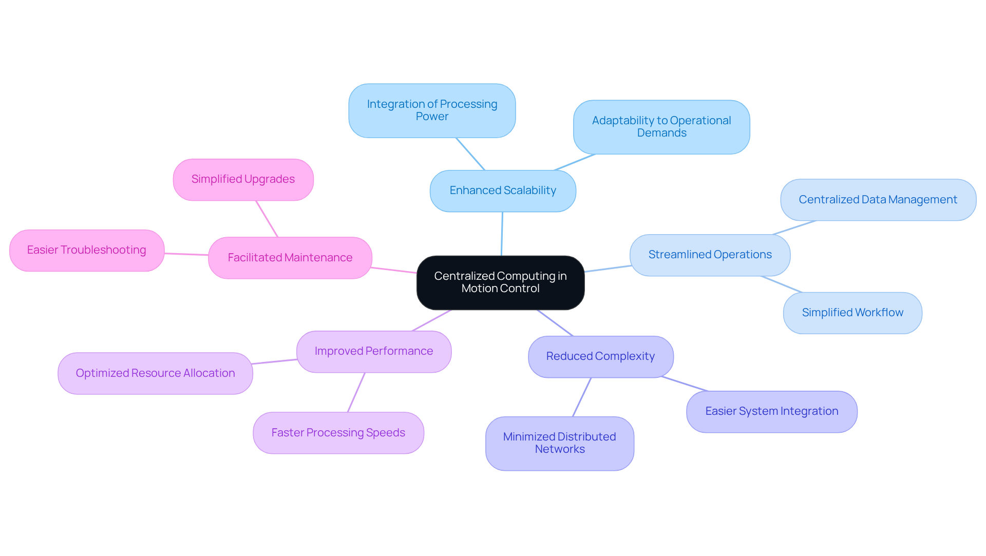 The center represents the main idea of centralized computing, while the branches show the various advantages it brings to motion control systems. Each branch highlights a specific benefit, making it easy to see how they connect to the central concept. The center represents the main idea of centralized computing, while the branches show the various advantages it brings to motion control systems. Each branch highlights a specific benefit, making it easy to see how they connect to the central concept.