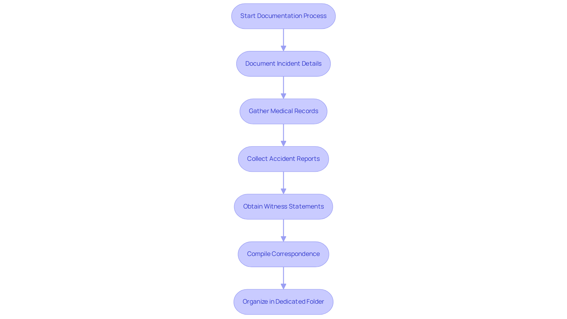 Follow the arrows to see each step in the documentation process. Each box represents a crucial action to take, leading you toward a well-organized case.