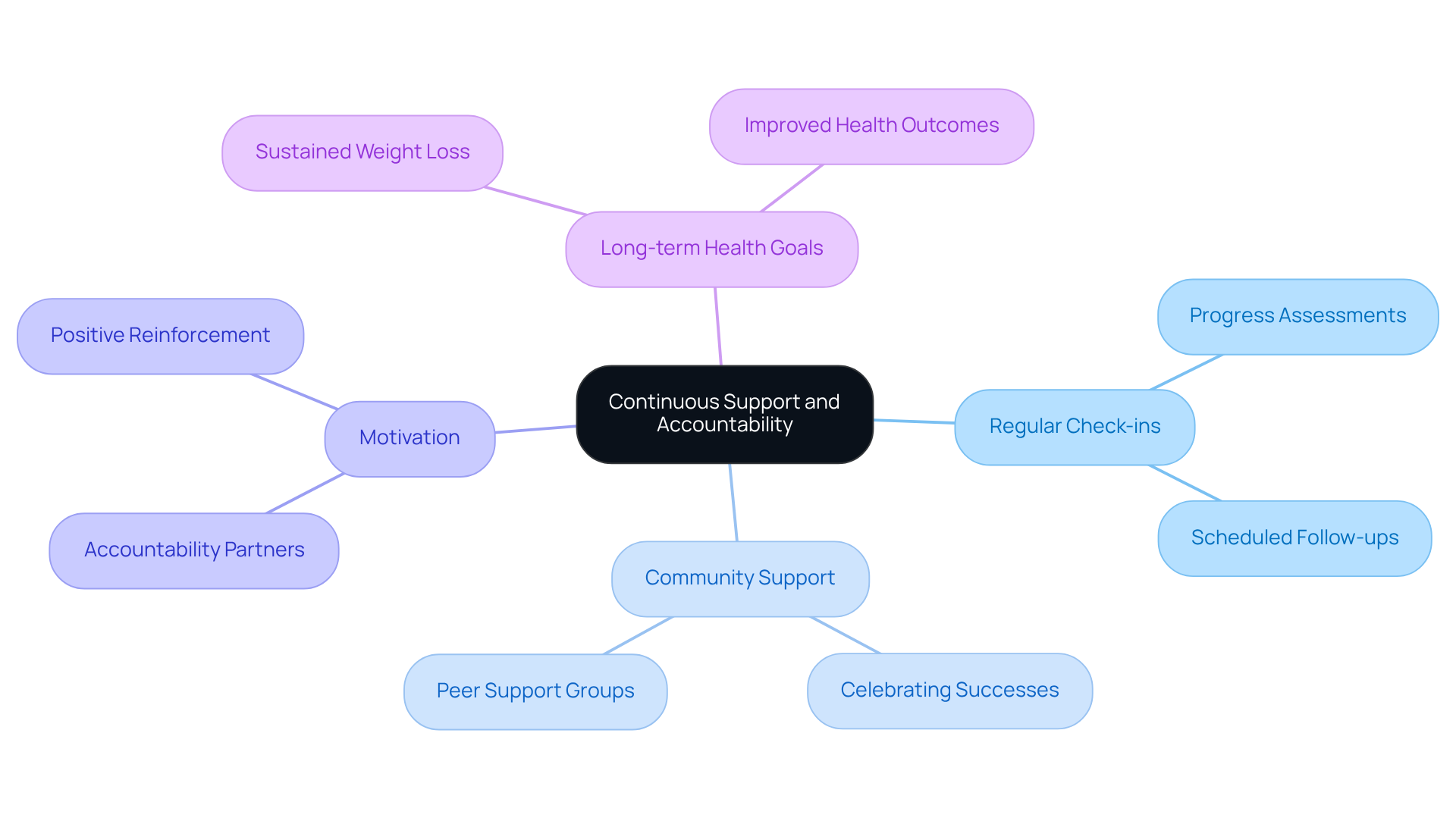 This mindmap illustrates how continuous support and accountability are crucial for successful weight management. Each branch represents a key aspect of support, showing how they connect to help you stay motivated and achieve your health goals.