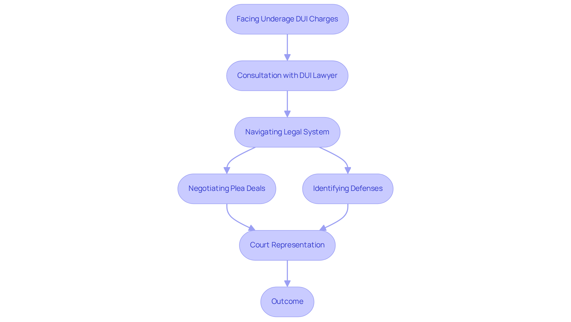This flowchart illustrates the steps involved when a young person faces DUI charges. Each box represents a key action taken by the lawyer to ensure the best possible outcome for the client.