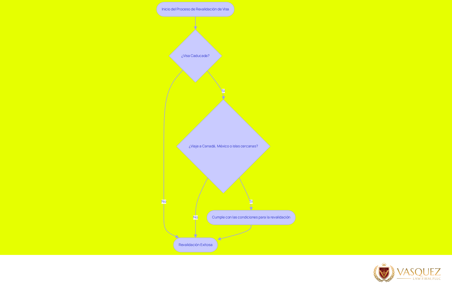 Cada paso en el diagrama muestra lo que debes verificar o hacer para lograr la revalidación de tu visa. Sigue las flechas para ver cómo avanzar en el proceso.