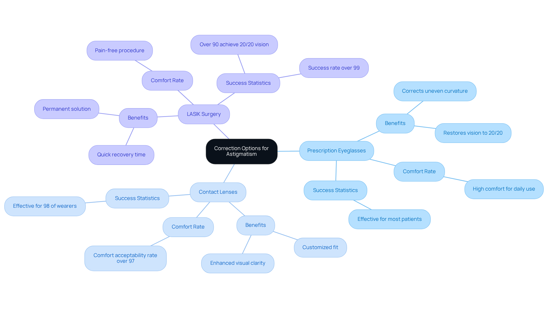The center shows the main topic of correction options, and each branch represents a different method. Follow the branches to learn about the benefits and important details of each option.