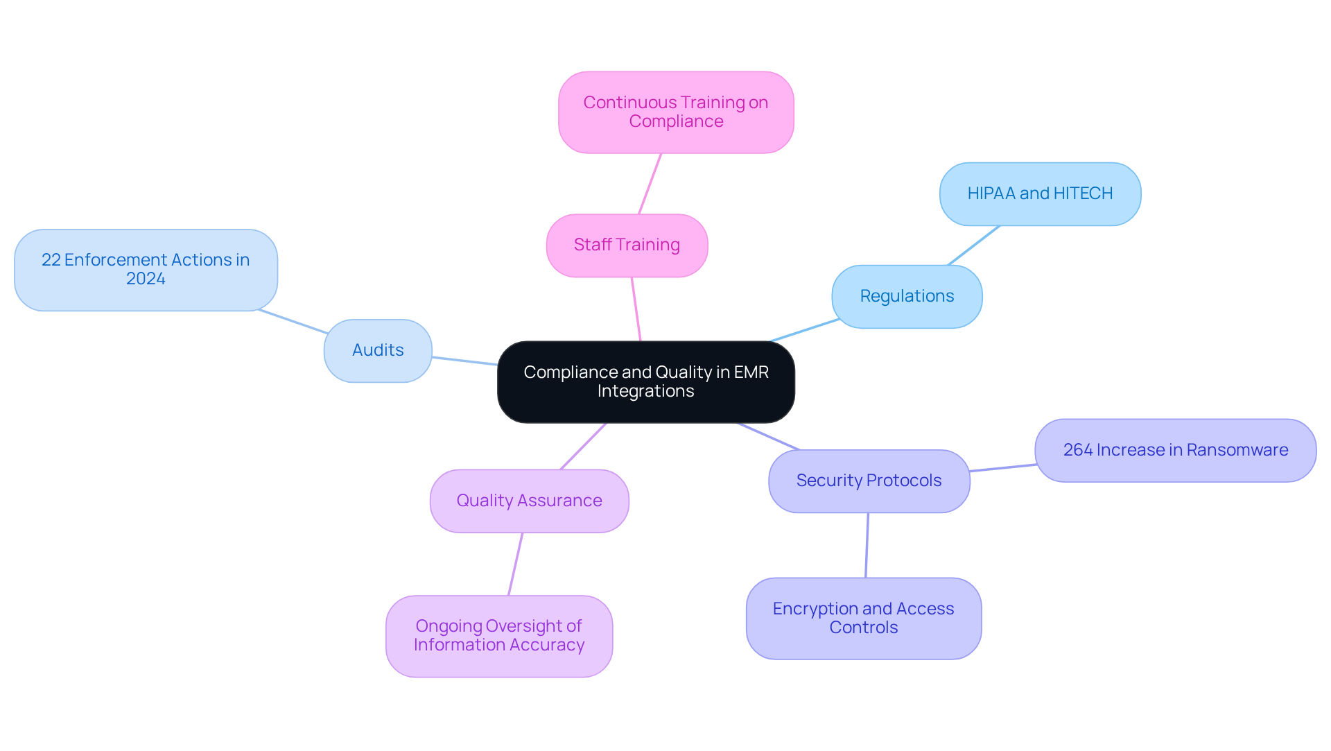 The central node represents the main focus on compliance and quality, while the branches show the different strategies and components that contribute to achieving these goals. Each color-coded branch helps you easily identify related topics.