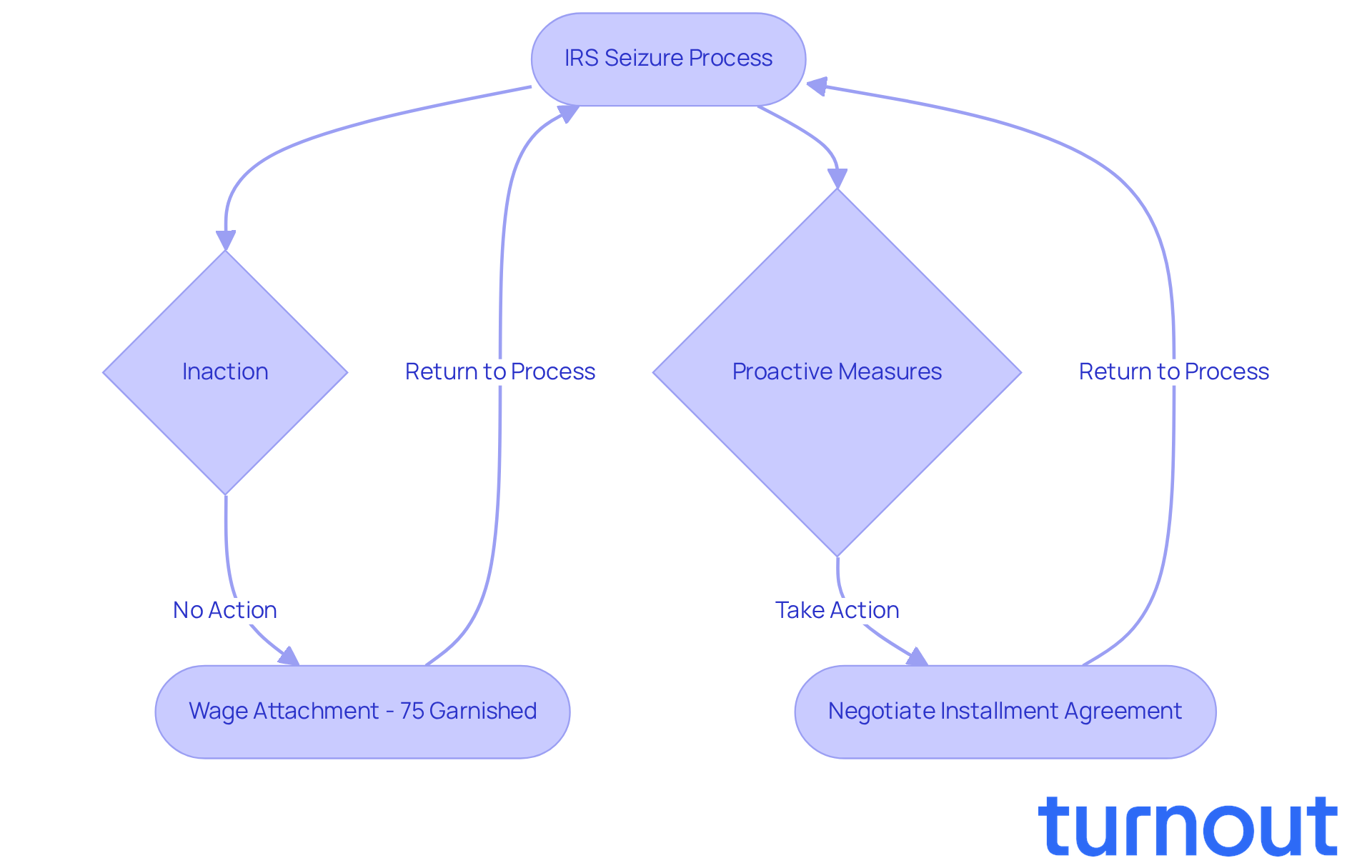 This flowchart shows the steps involved in dealing with IRS levies. Follow the arrows to see what happens if you take no action versus if you negotiate your tax obligations.