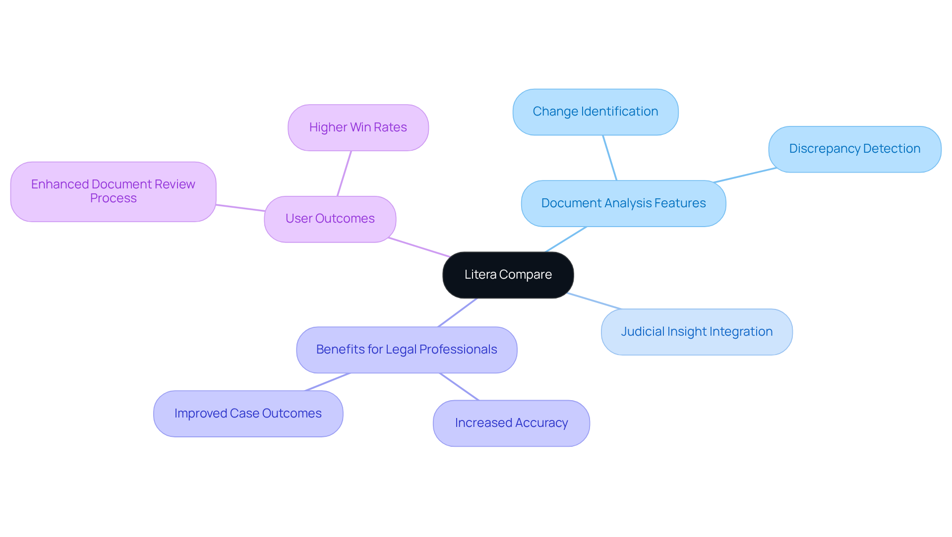 The central node represents the Litera Compare tool, with branches showing its features and benefits. Each branch highlights how the tool supports legal professionals in their work.
