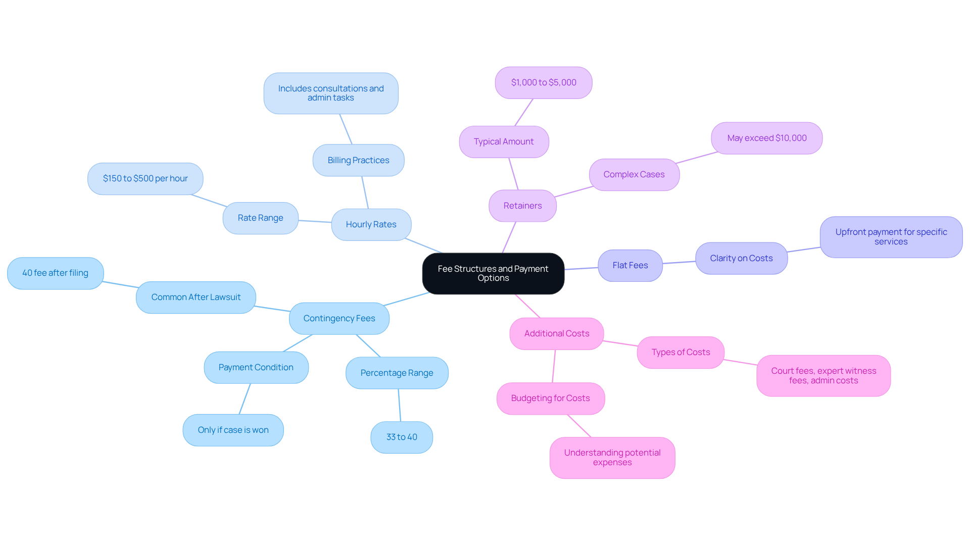 The center shows the main topic, and each branch represents a different payment option. Follow the branches to learn about each type, including key details like costs and conditions.