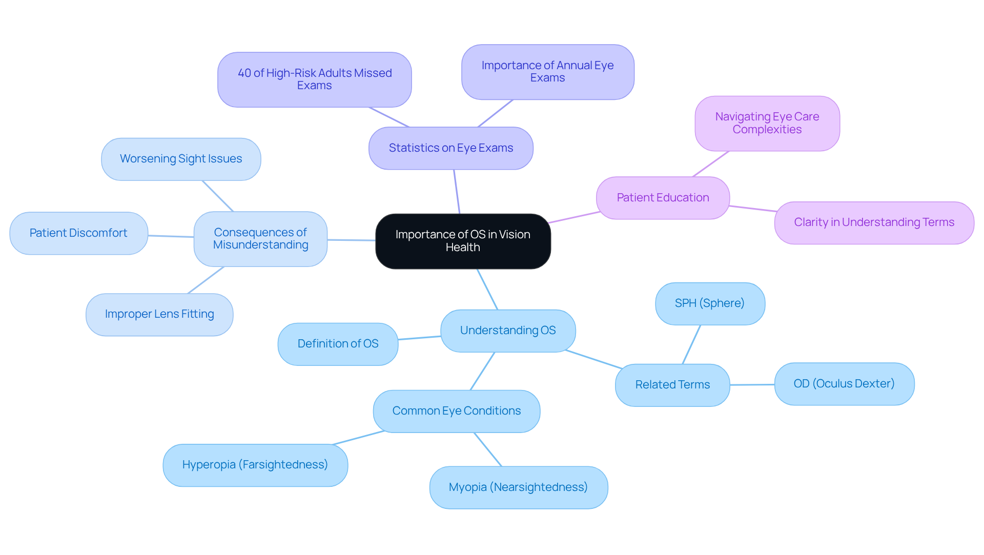 The central node represents the main topic, while branches show related issues and insights. Each color-coded branch helps you navigate through the complexities of understanding OS and its impact on eye health.