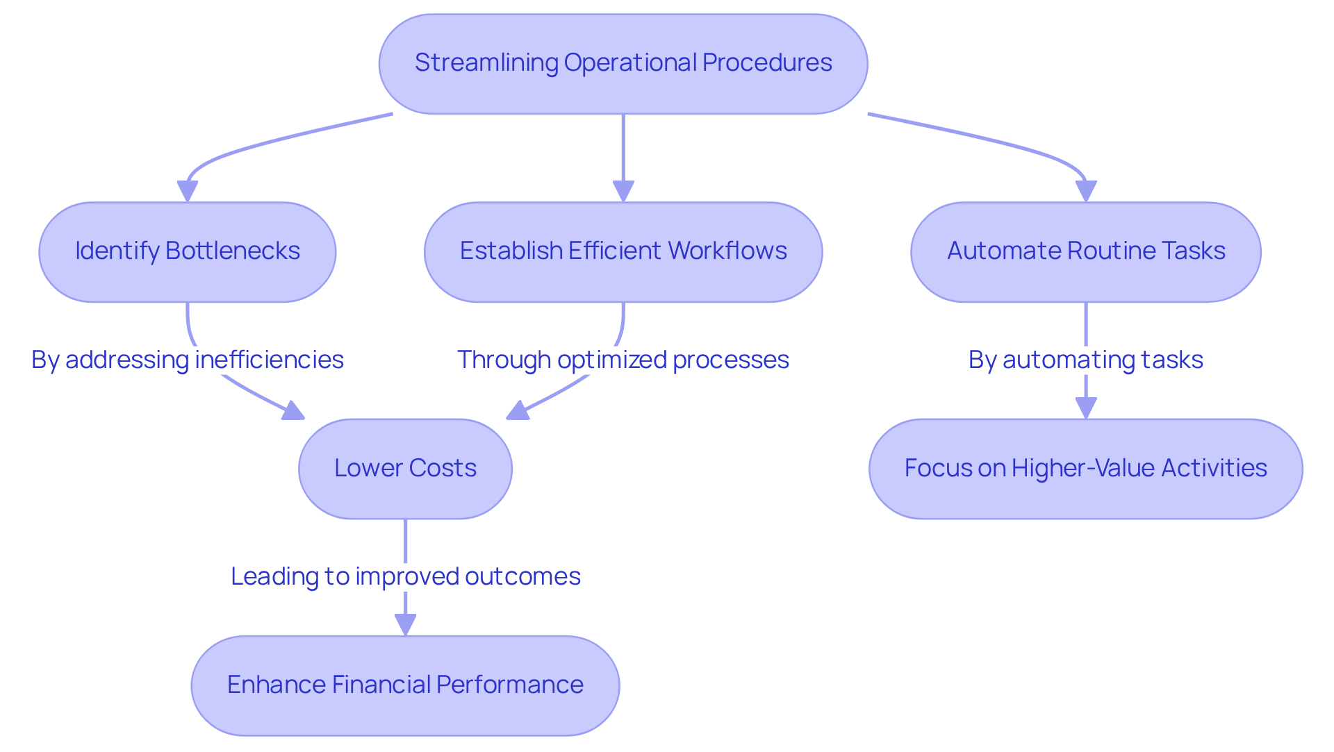 Follow the arrows to see how each step contributes to enhancing operational efficiency and financial performance. Each box represents a key action in the process. Follow the arrows to see how each step contributes to enhancing operational efficiency and financial performance. Each box represents a key action in the process.