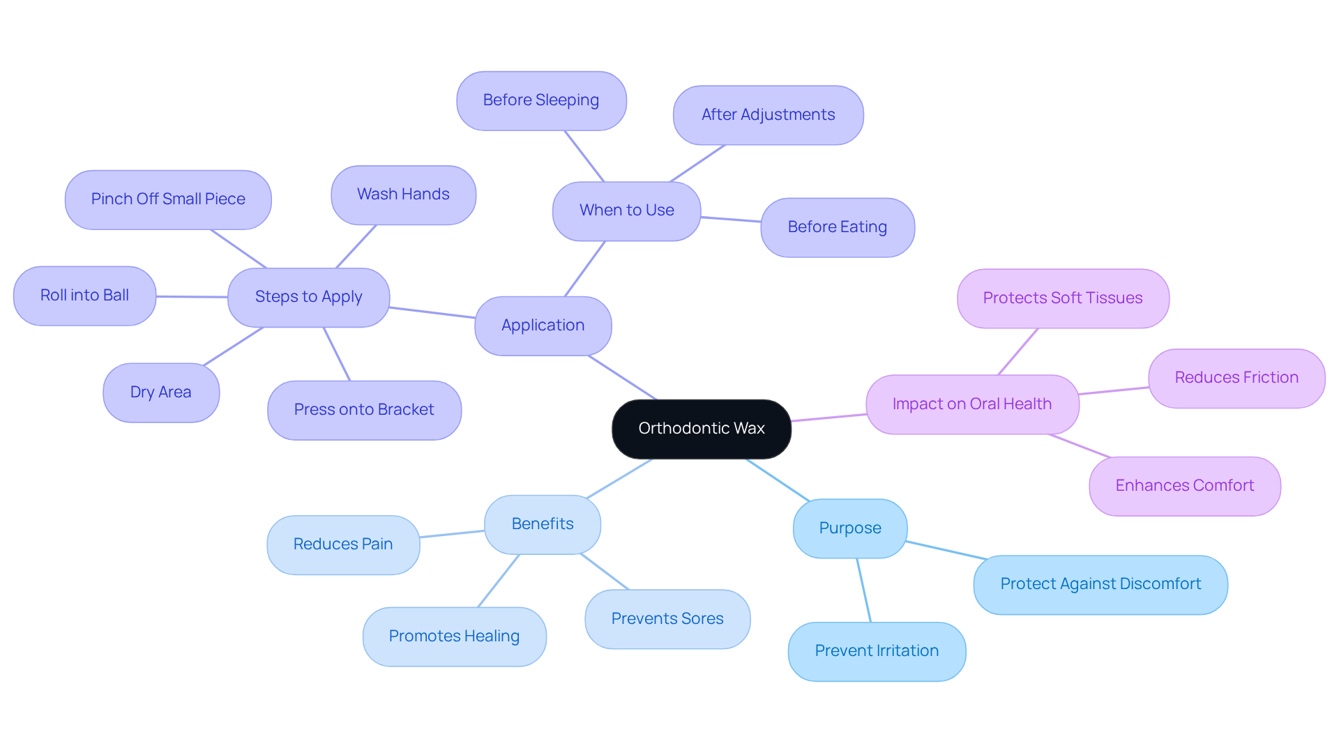 The central node represents orthodontic wax, while the branches show its various roles and advantages. Each branch highlights a different aspect, helping you see how orthodontic wax contributes to a more comfortable experience with braces.