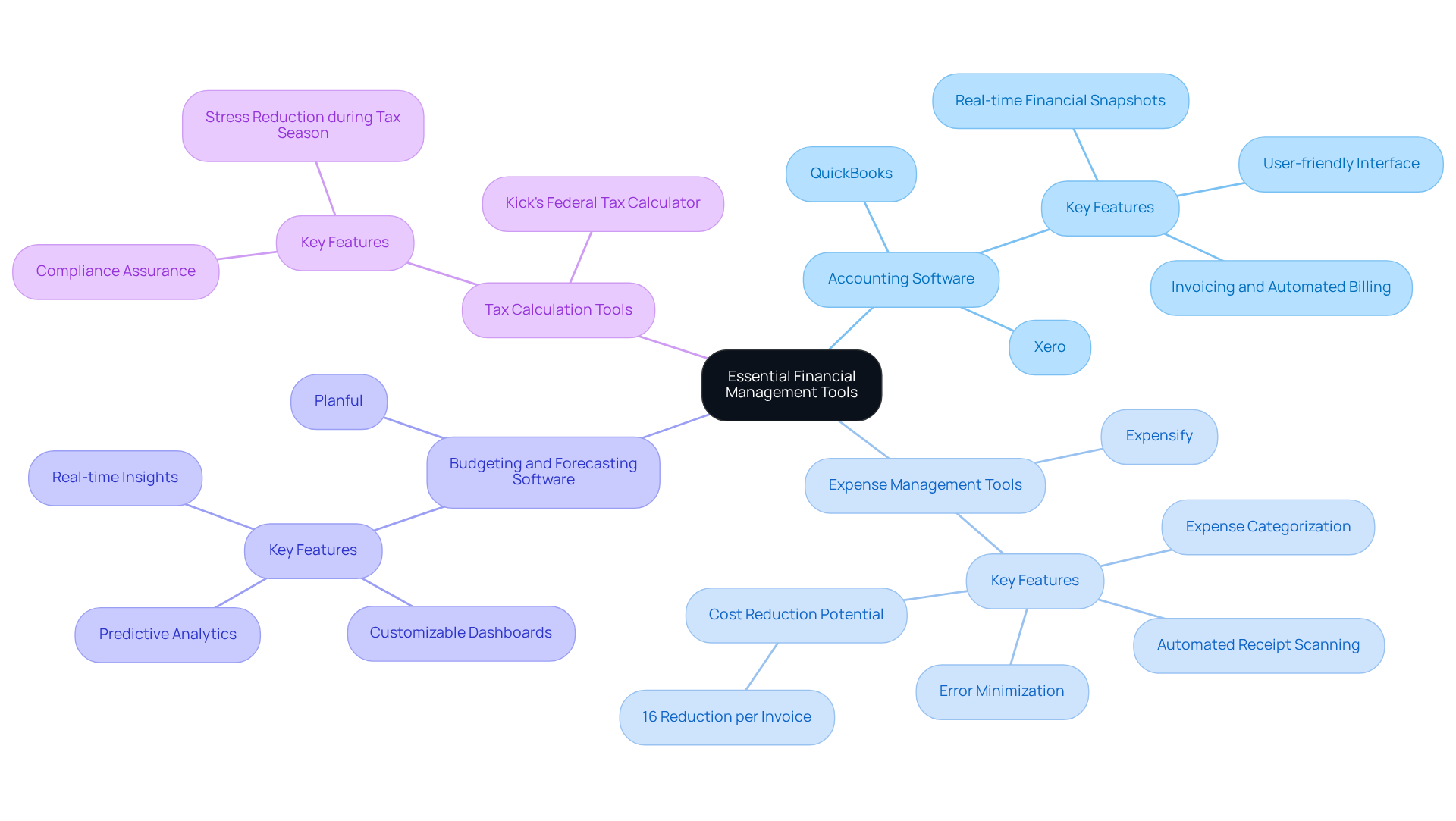 The central node represents the main topic, while the branches show different types of tools. Each sub-branch provides specific examples or features, helping you see how each tool fits into the overall financial management strategy. The central node represents the main topic, while the branches show different types of tools. Each sub-branch provides specific examples or features, helping you see how each tool fits into the overall financial management strategy.