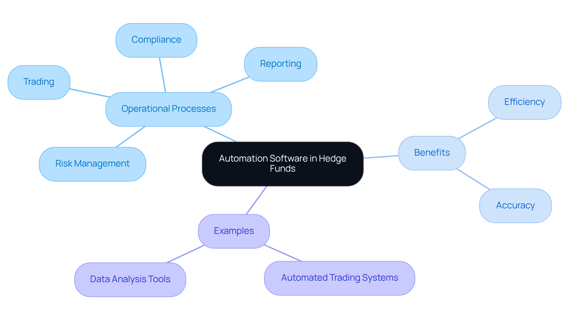 The central node represents the main topic, while the branches show different aspects of automation software, including what it optimizes and its advantages. Follow the branches to explore each area in detail.