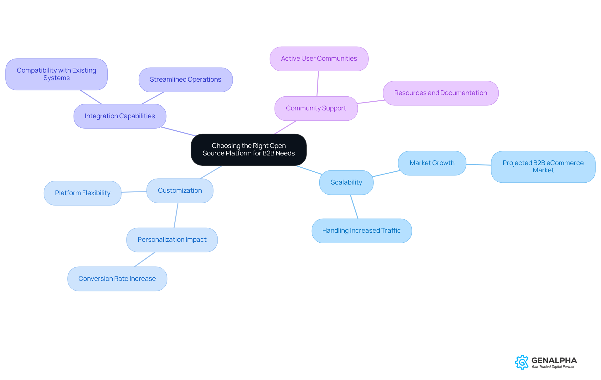 This mindmap helps you visualize the important factors to consider when selecting a B2B open source platform. Each branch represents a key consideration, and the sub-branches provide additional details or statistics to help you understand why each factor matters.