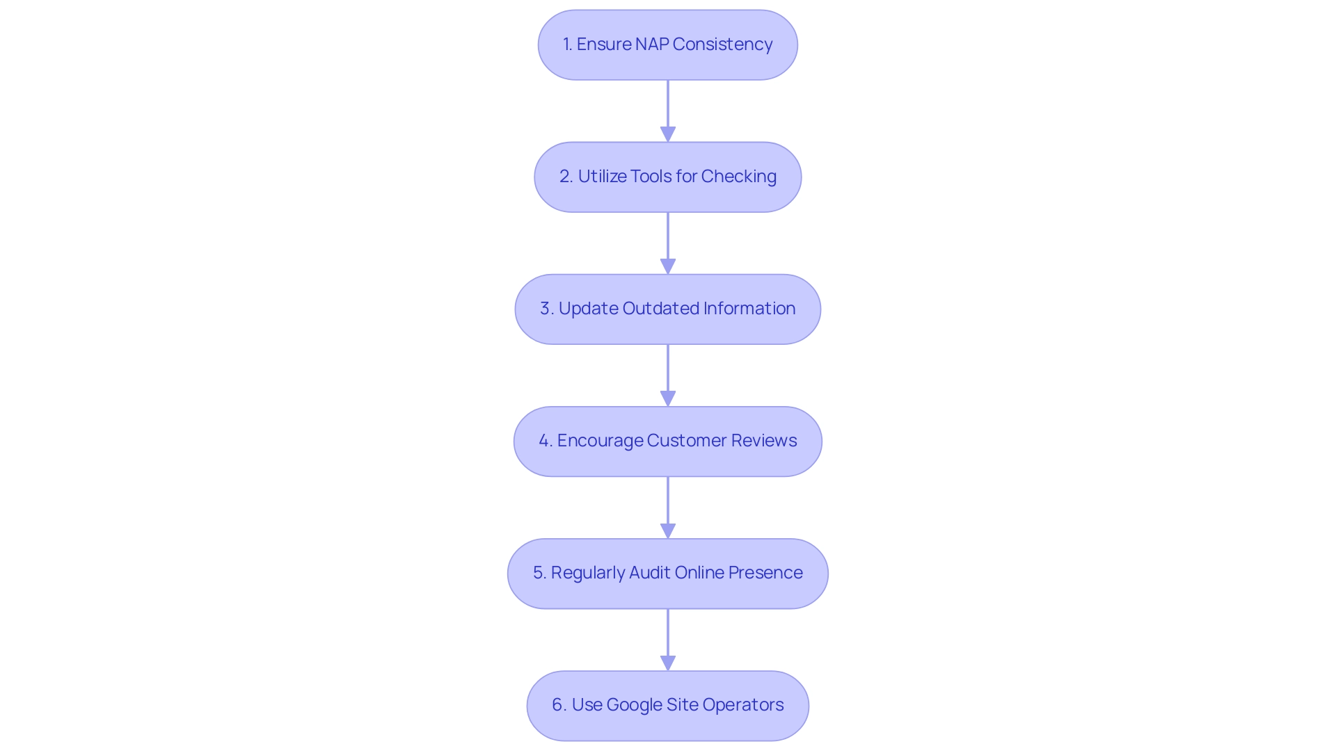 Each box represents a step in the process of maintaining NAP consistency, with arrows indicating the necessary flow from one action to the next.