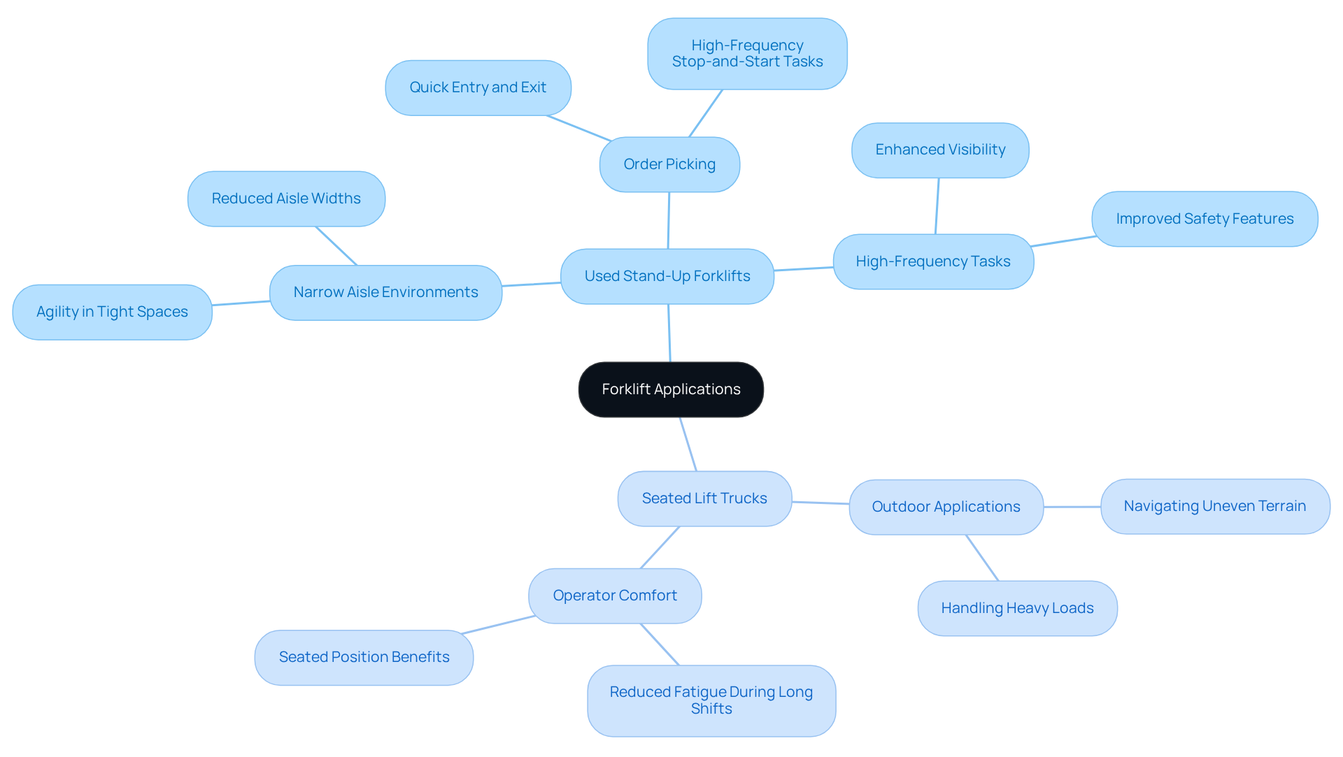 The central node represents the overall topic of forklift applications. Each branch shows a type of forklift, and the sub-branches detail where and how they are best used. This helps you understand which forklift is suitable for different tasks and environments. The central node represents the overall topic of forklift applications. Each branch shows a type of forklift, and the sub-branches detail where and how they are best used. This helps you understand which forklift is suitable for different tasks and environments.